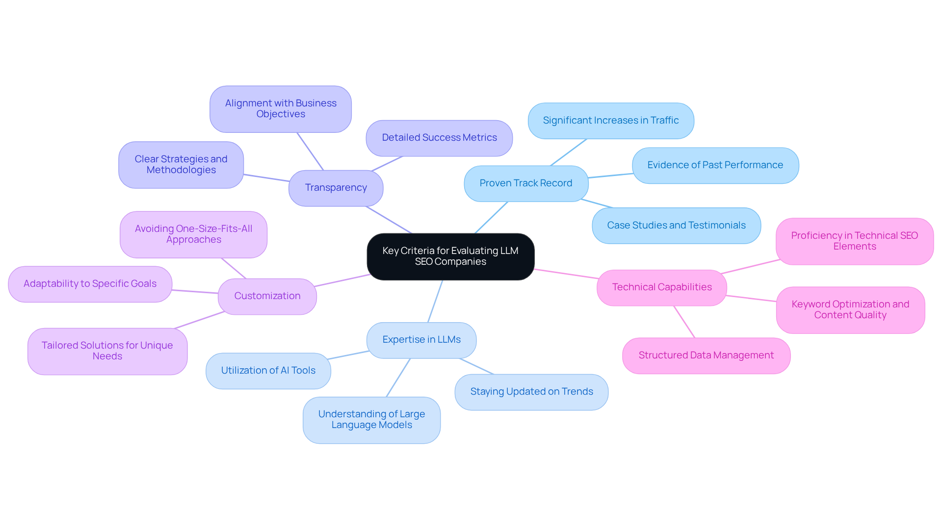 The center of the mindmap highlights the main topic, while each branch points to a specific criterion for evaluation. The sub-bullets provide further details about each criterion, helping you understand what to look for when choosing an LLM SEO partner.