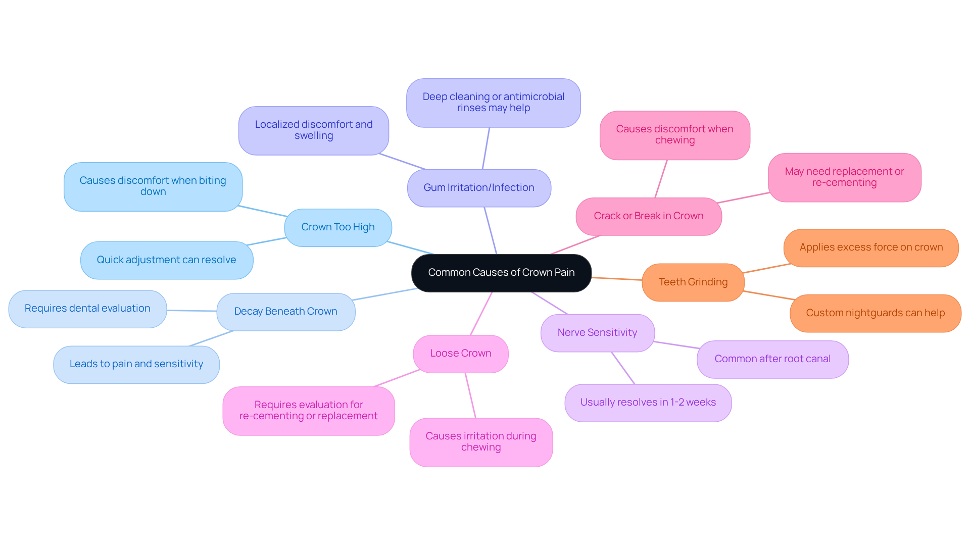 This mindmap starts with the main topic in the center and branches out to show different causes of crown pain. Each branch represents a specific cause, and you can follow the lines to see how they relate to the central theme. The explanations help you understand what might be causing discomfort and what actions you can take. This mindmap starts with the main topic in the center and branches out to show different causes of crown pain. Each branch represents a specific cause, and you can follow the lines to see how they relate to the central theme. The explanations help you understand what might be causing discomfort and what actions you can take.