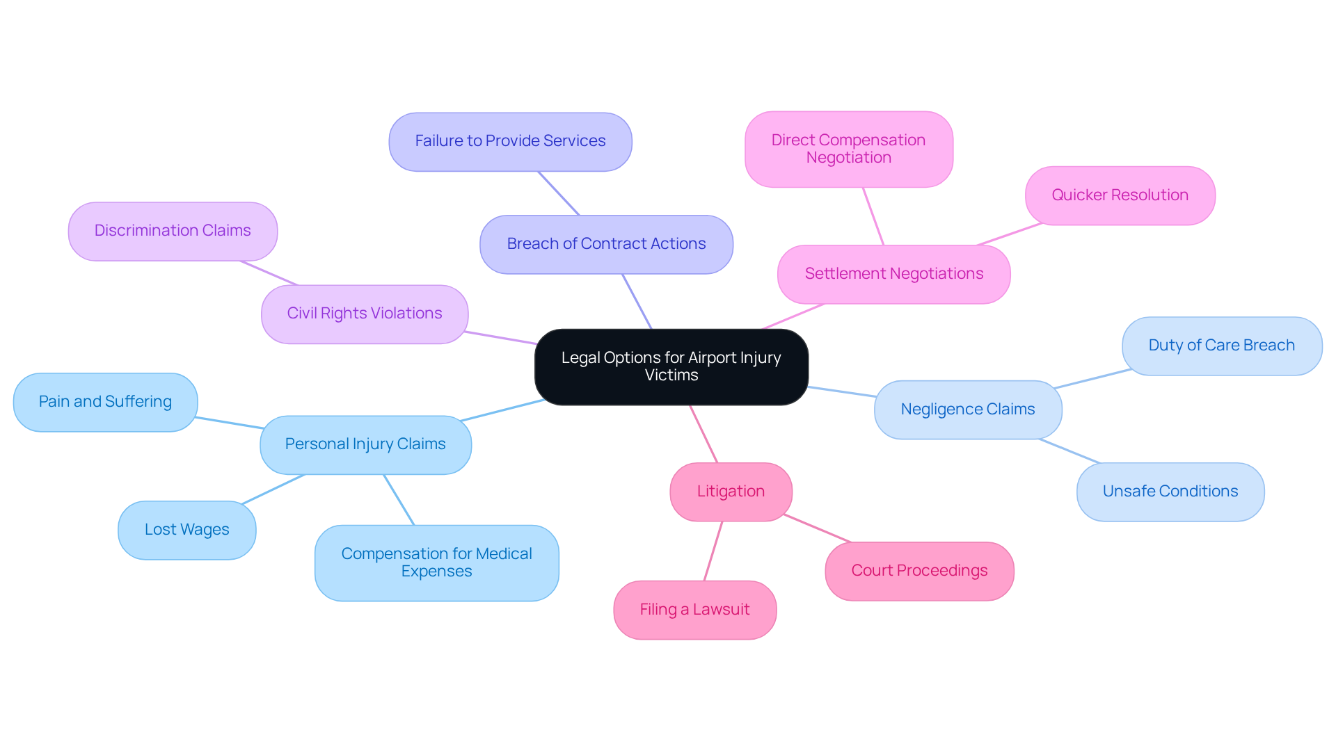 This mindmap shows the different legal paths you can take if you've been injured at an airport. Each branch represents a specific option, and the sub-branches provide more details about what each option entails. Follow the branches to explore your choices and understand your rights.