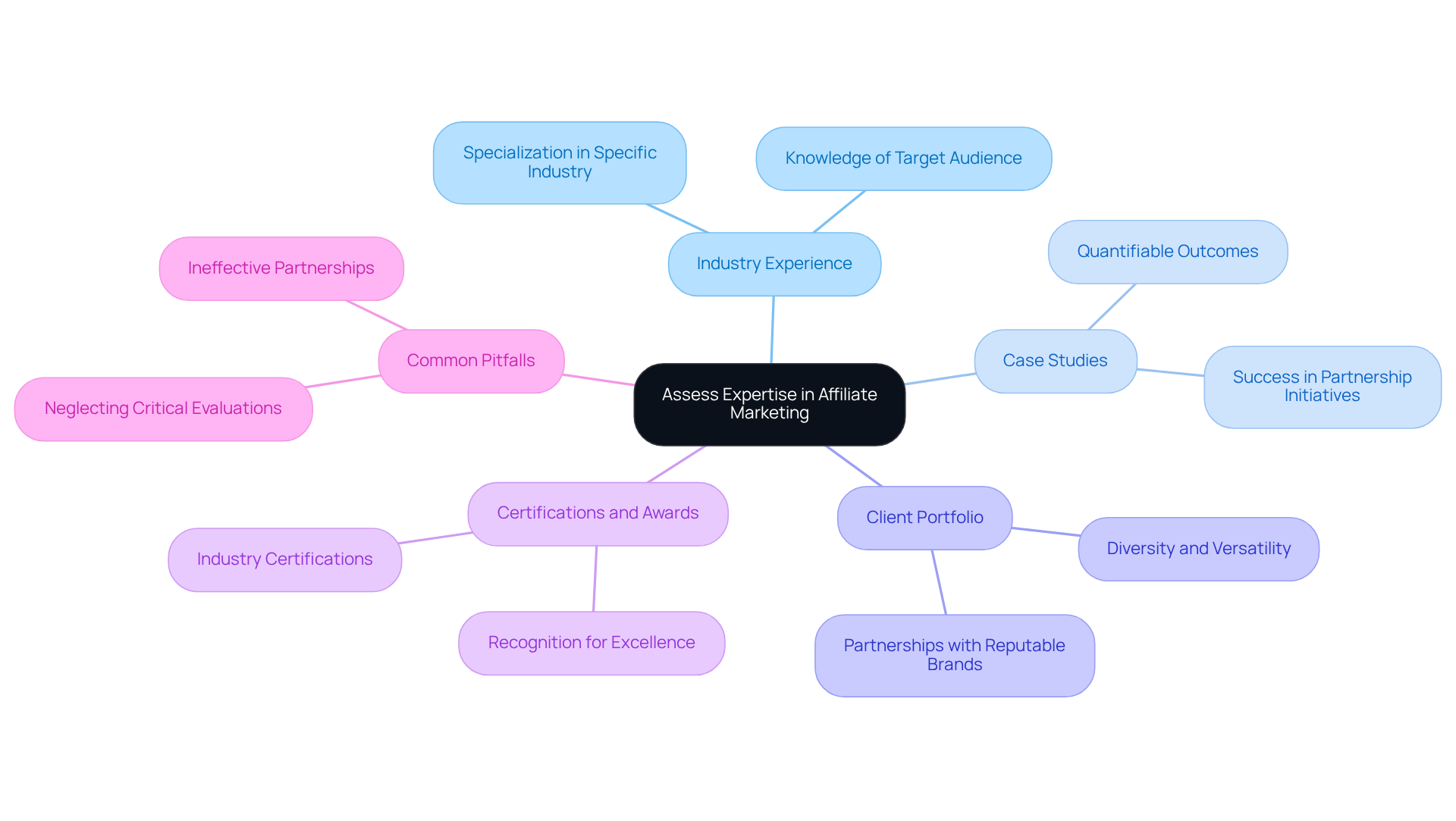 Start at the center with the main topic of expertise assessment, then follow the branches to explore each key factor that contributes to selecting the right affiliate marketing partner. Each branch provides insights into what to look for and why it matters. Start at the center with the main topic of expertise assessment, then follow the branches to explore each key factor that contributes to selecting the right affiliate marketing partner. Each branch provides insights into what to look for and why it matters.