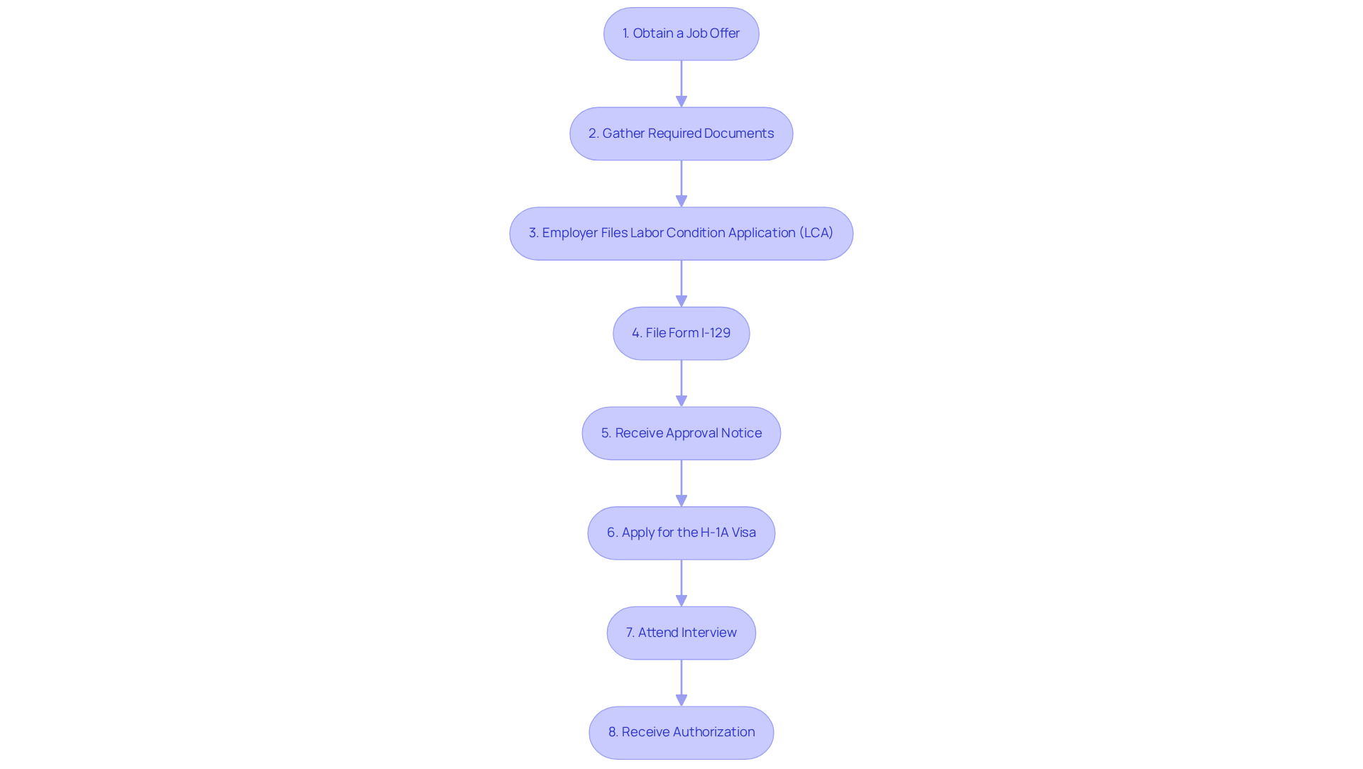 Each box represents a step you need to take to apply for the H-1A visa. Follow the arrows to see how each step leads to the next, making it easier to navigate the application process.