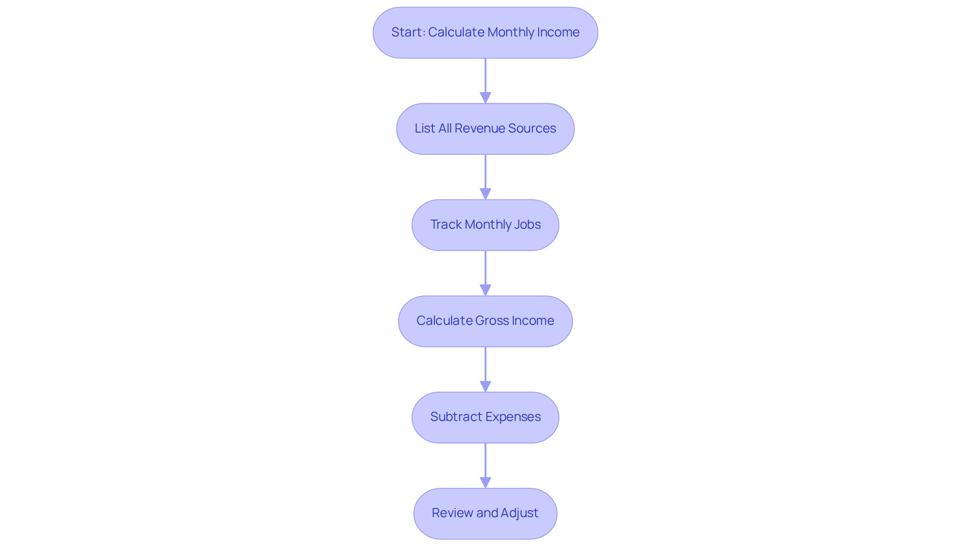 This flowchart guides you through the steps to calculate your cleaning business's monthly income. Each box represents a specific action you should take — follow the arrows to see the order you should tackle them.