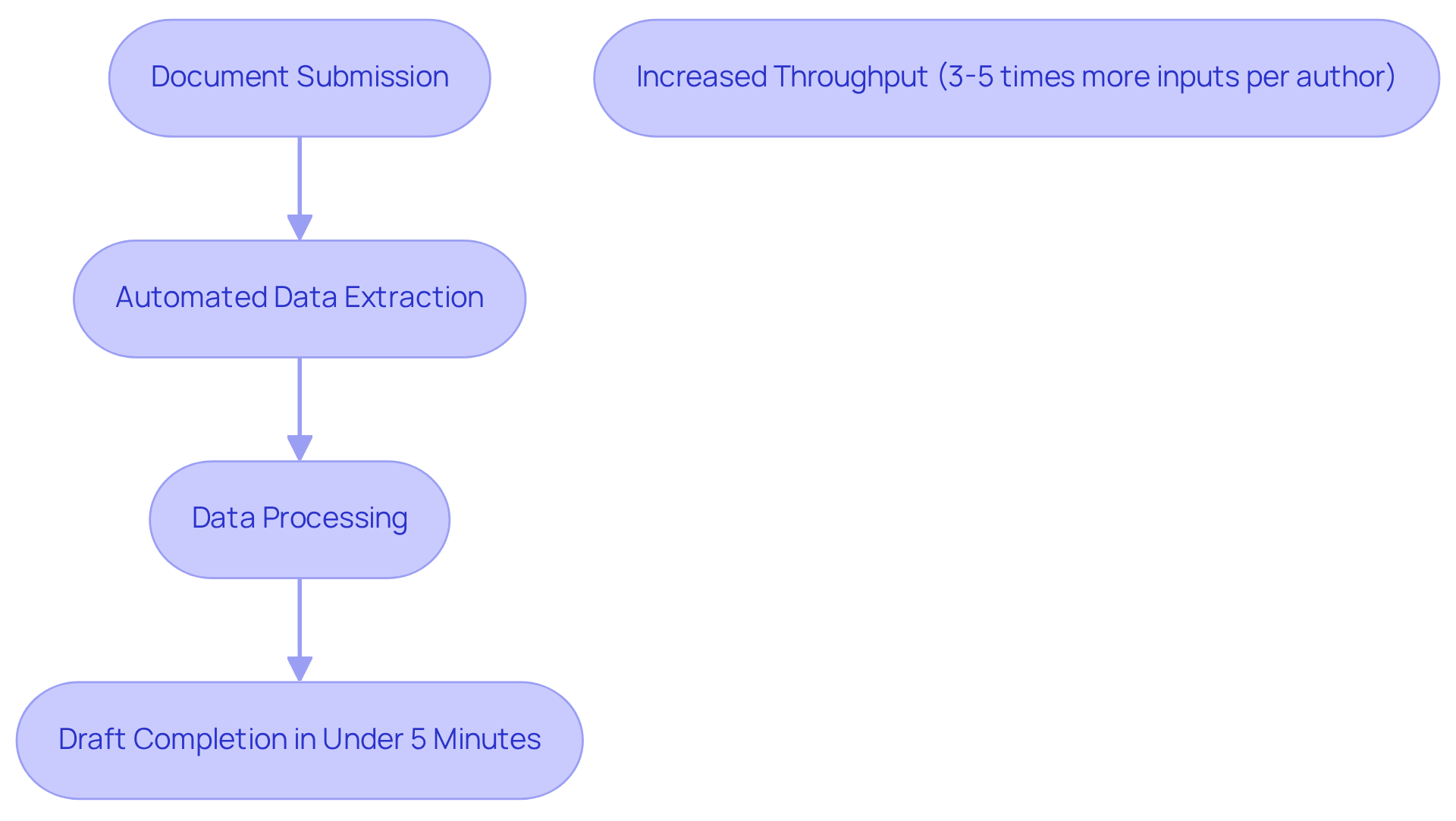 Follow the arrows to see how each step in the customs clearance process leads to faster completion times and allows for more shipments to be handled efficiently.