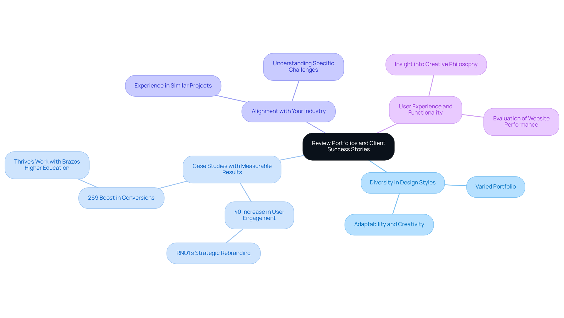 The center represents the main focus of your search. Each branch shows a key consideration, and the sub-branches provide more detail on what to look for, helping you make an informed choice. The center represents the main focus of your search. Each branch shows a key consideration, and the sub-branches provide more detail on what to look for, helping you make an informed choice.