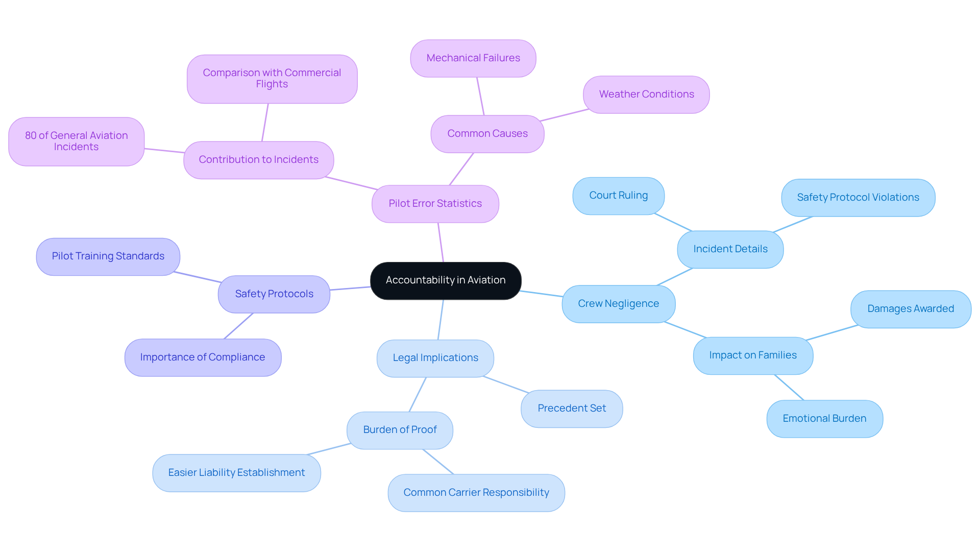 The central node represents the main theme of accountability, while branches show related topics like negligence and legal consequences. Each sub-branch provides more detail, helping you see how everything connects.