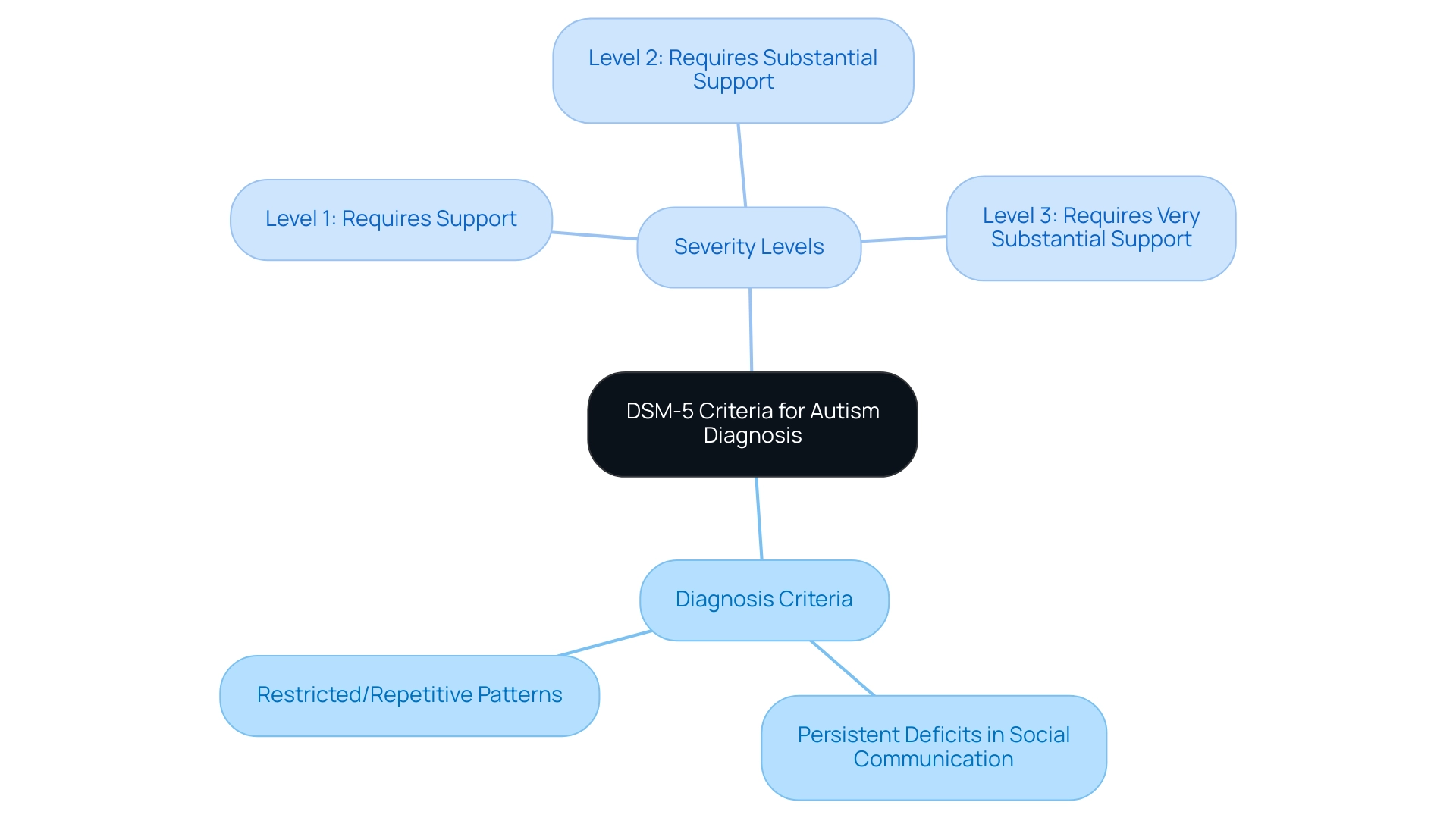 The central node represents the DSM-5 criteria, with branches for diagnosis criteria and severity levels indicating the support required.