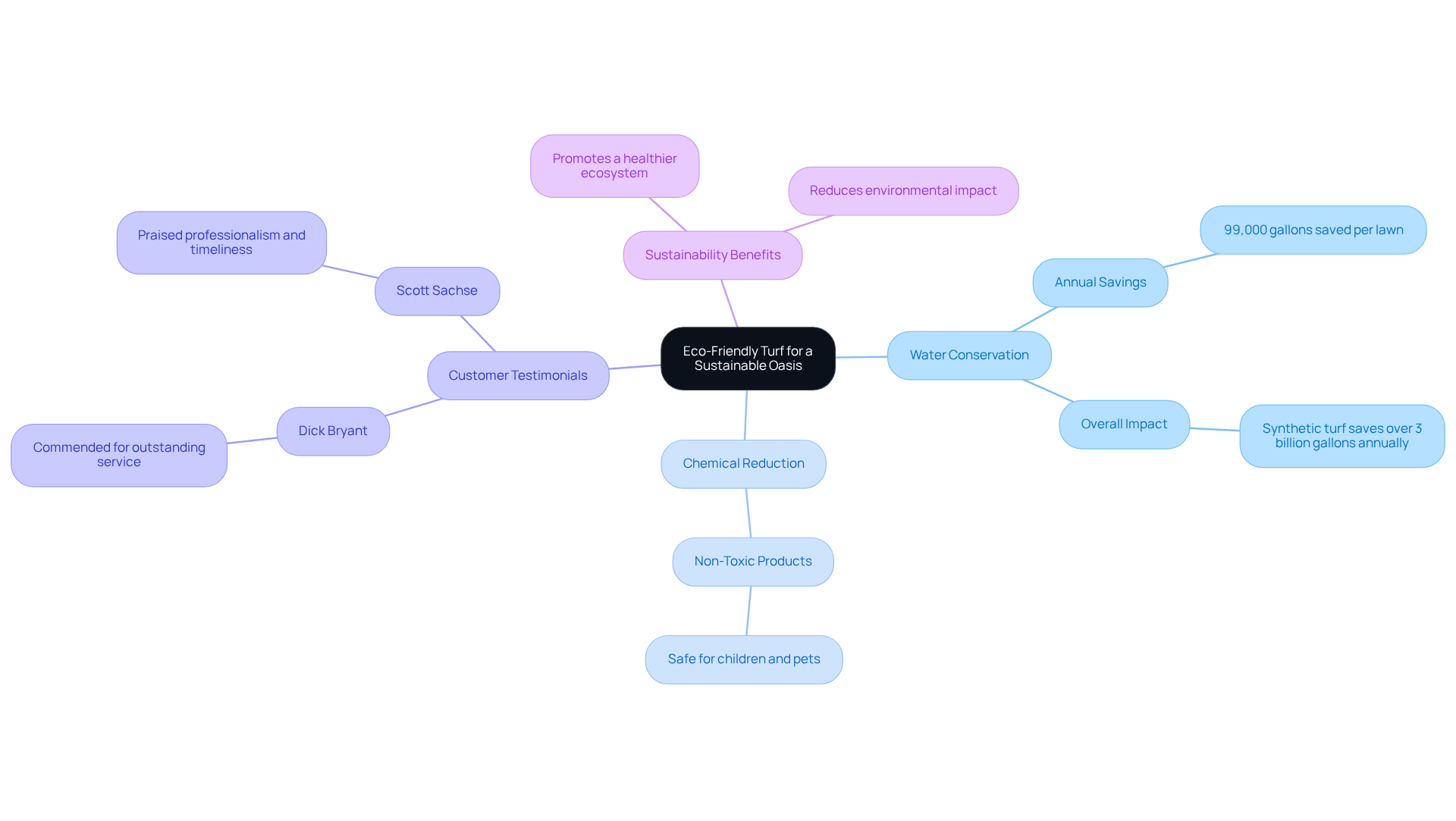 This mindmap illustrates the various benefits of choosing eco-friendly synthetic grass. The central idea is surrounded by branches that show how it helps conserve water, reduce chemicals, and includes positive feedback from satisfied customers. Each branch highlights a different aspect of the overall theme of sustainability. This mindmap illustrates the various benefits of choosing eco-friendly synthetic grass. The central idea is surrounded by branches that show how it helps conserve water, reduce chemicals, and includes positive feedback from satisfied customers. Each branch highlights a different aspect of the overall theme of sustainability.