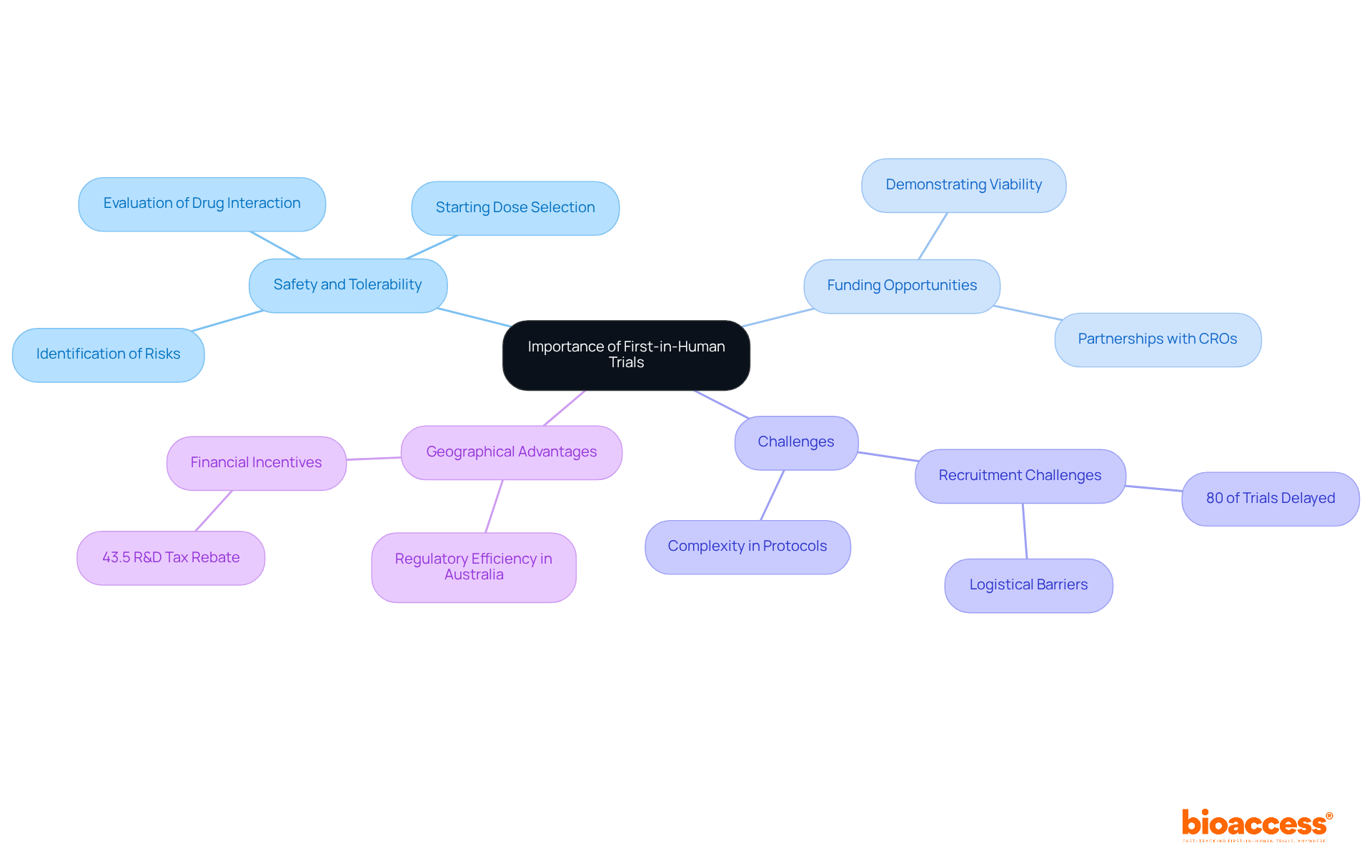The center represents the main topic of FIH trials, while the branches show related themes and details. Each color-coded branch helps you see how different aspects contribute to understanding the significance of these trials.