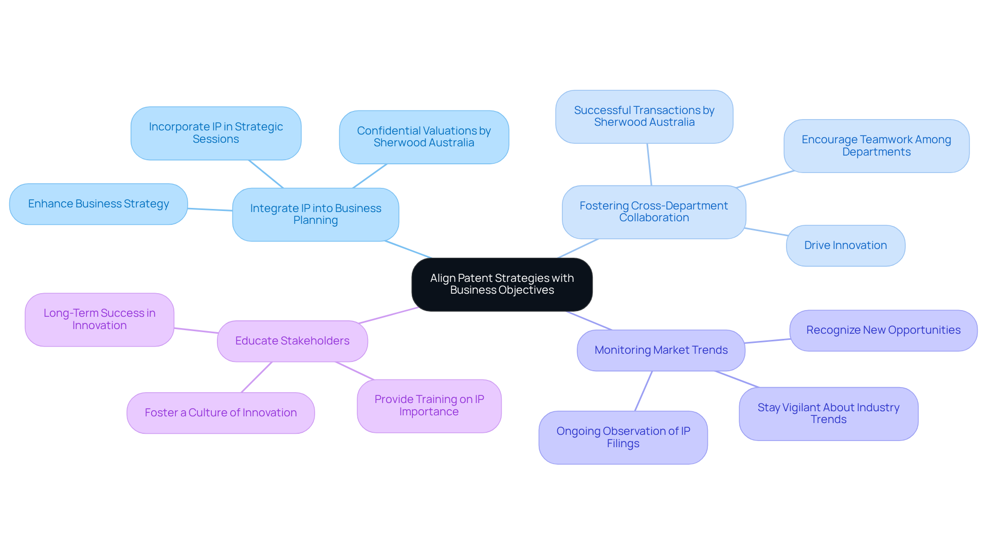The central node represents the main theme, while each branch shows a best practice. The sub-branches provide additional details or examples, helping you understand how each practice contributes to the overall goal of maximizing patent value. The central node represents the main theme, while each branch shows a best practice. The sub-branches provide additional details or examples, helping you understand how each practice contributes to the overall goal of maximizing patent value.