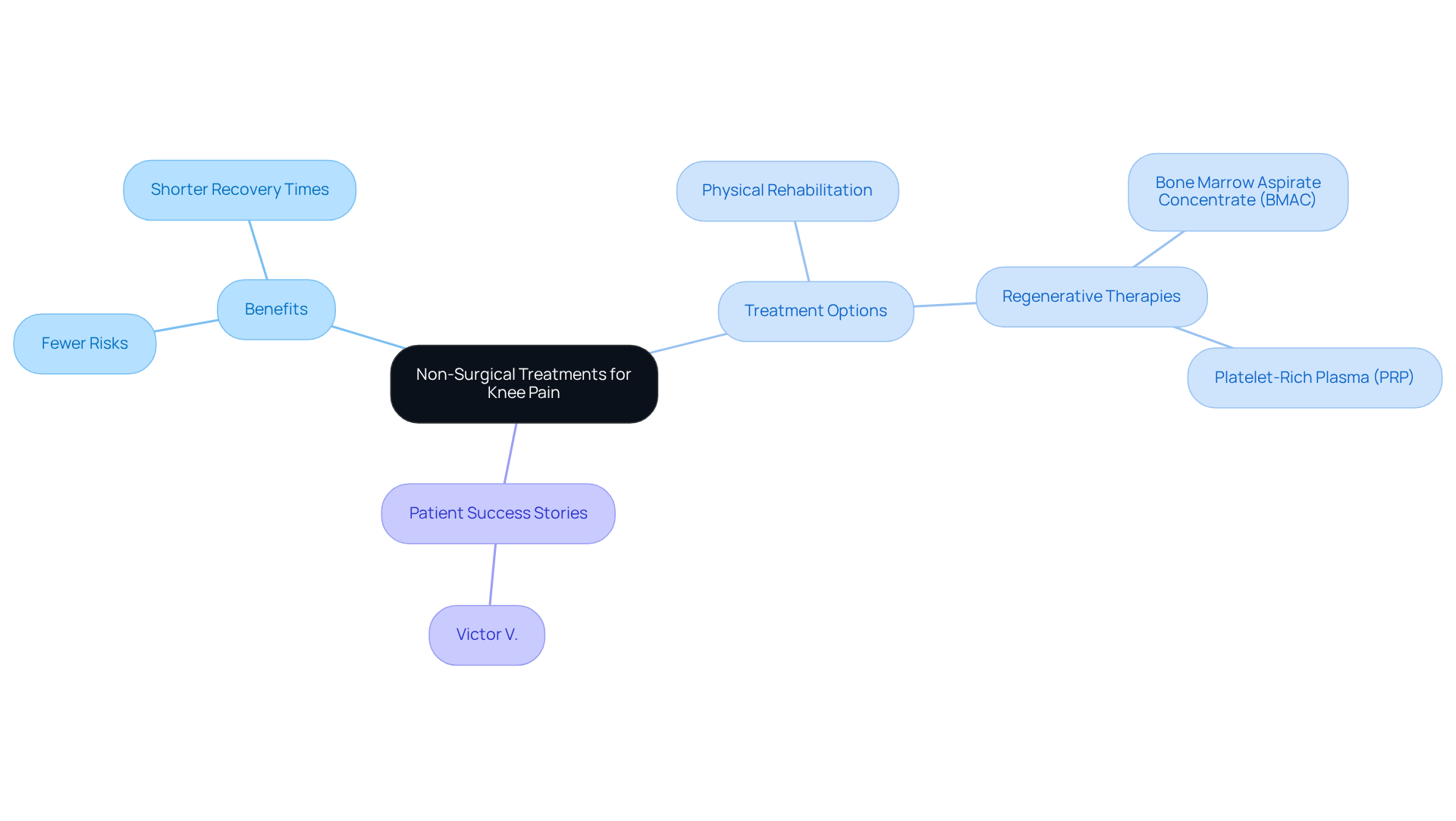 This mindmap illustrates the shift towards non-surgical treatments for knee pain. Start at the center with the main topic, then follow the branches to see the benefits, various treatment options, and inspiring patient stories. Each branch represents a different aspect of how people are finding relief without surgery.
