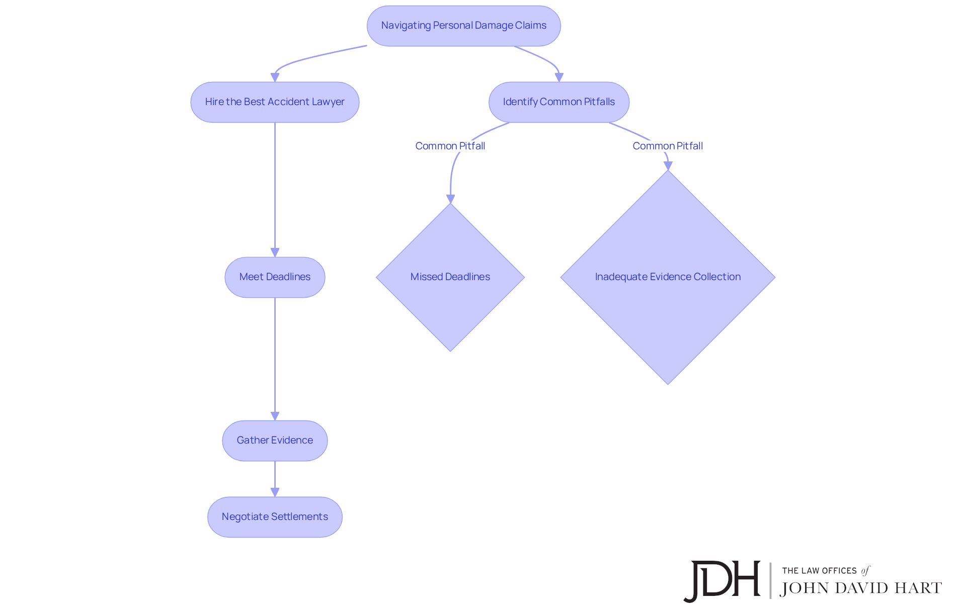 Follow the arrows to see how each step connects in the process of handling personal damage claims. Each box represents a crucial part of the journey, and the notes highlight common pitfalls to avoid.