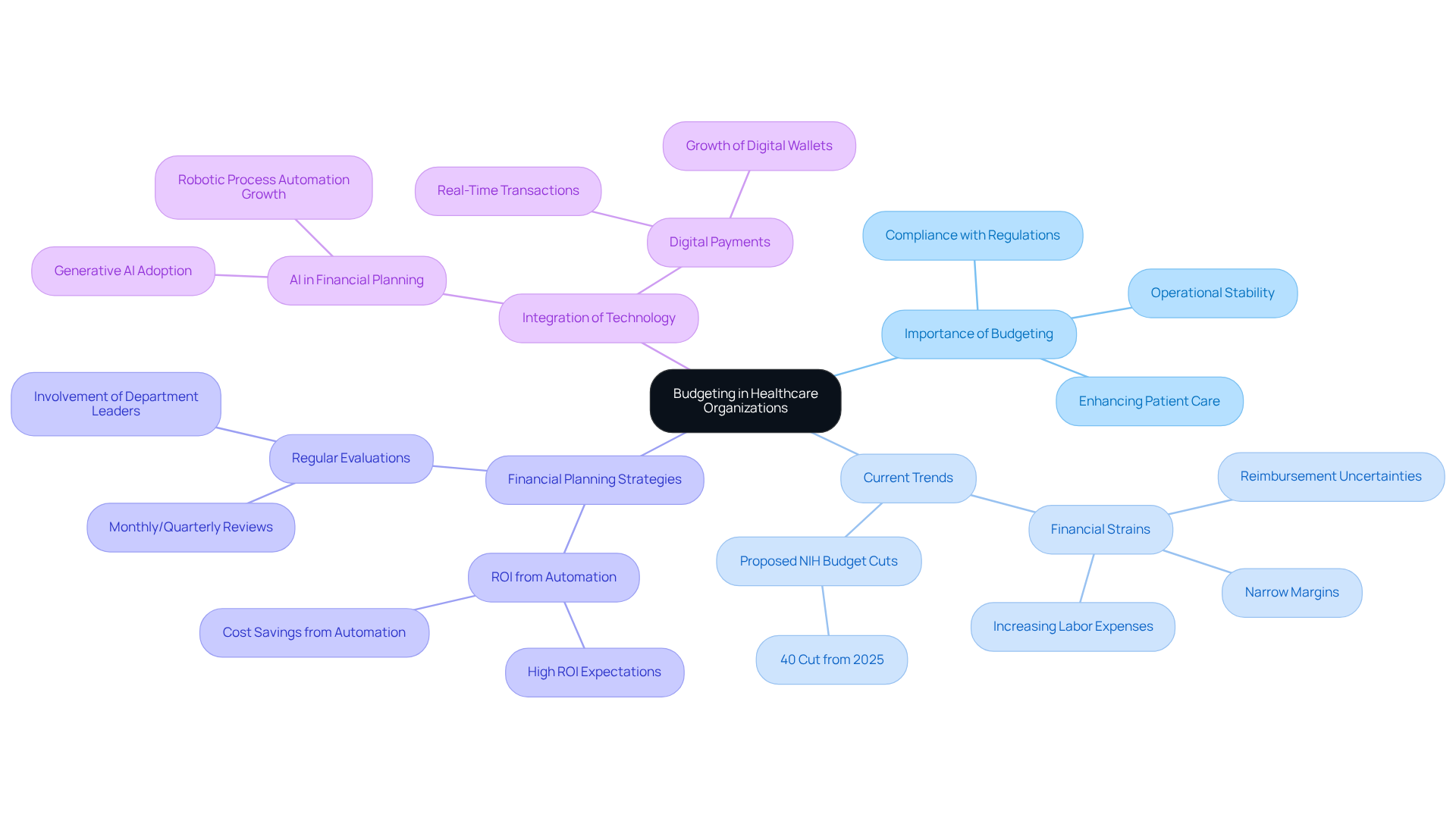 This mindmap starts with the central idea of budgeting in healthcare. Each branch represents a key aspect of budgeting, and the sub-branches provide more details. Follow the branches to understand how budgeting impacts healthcare operations and patient care.
