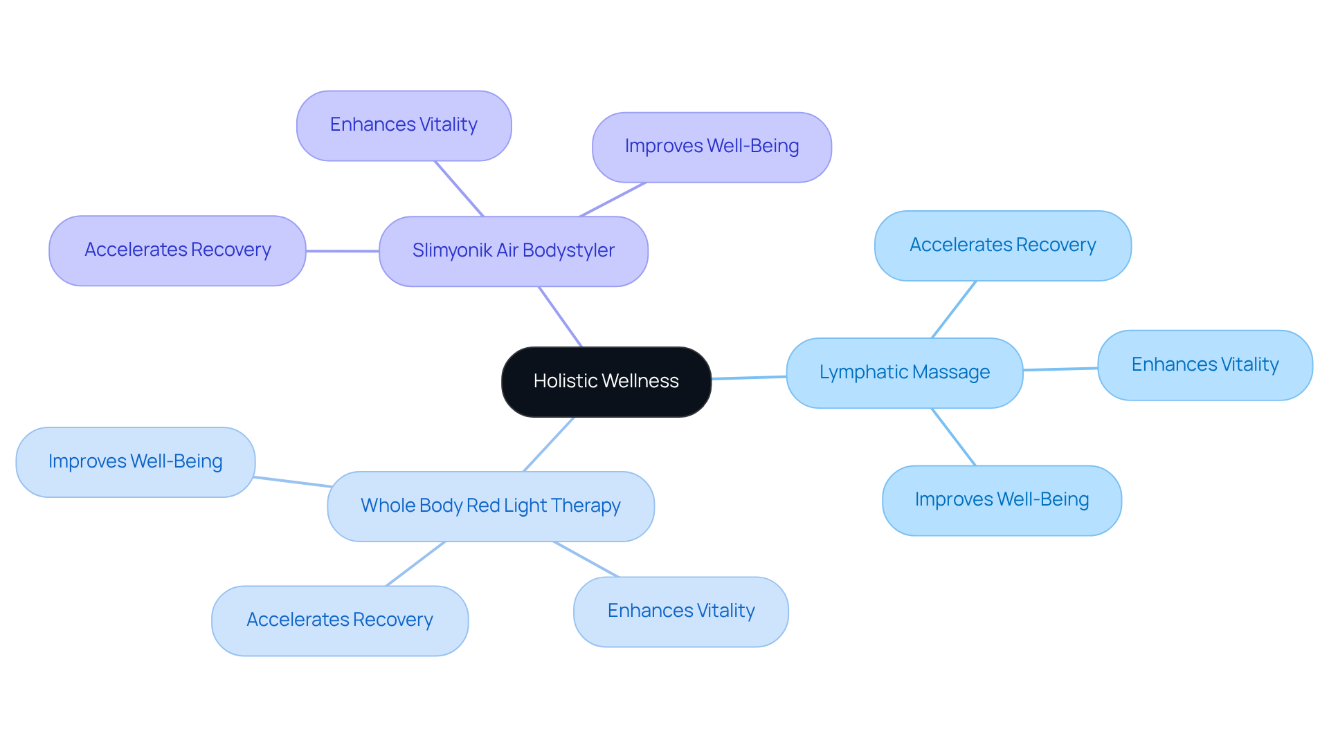 The central node represents holistic wellness, while the branches display various therapies. Follow the branches to see how each therapy contributes to overall health, and explore the benefits they provide.