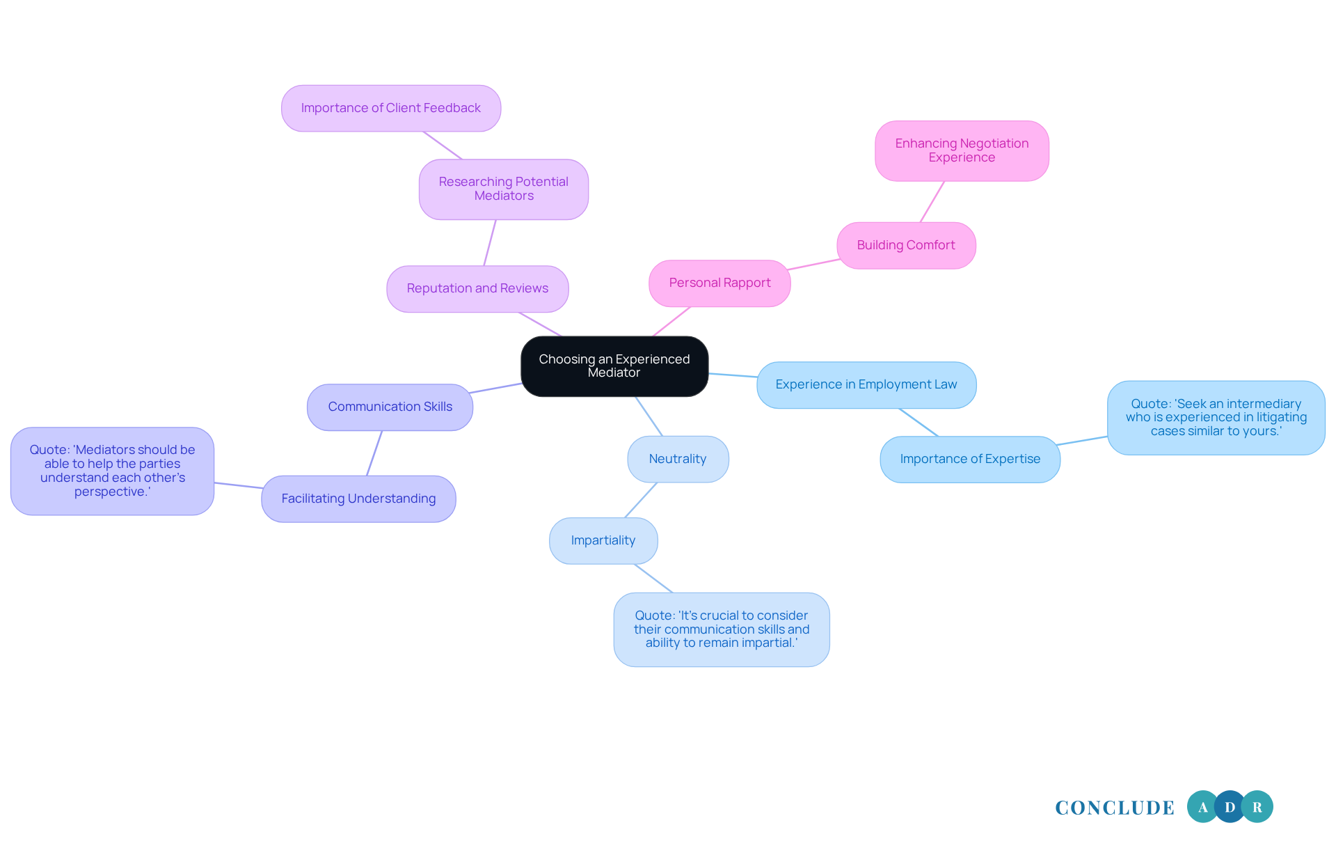 The central node represents the main topic, while the branches show important factors to consider. Each factor is connected to specific insights or quotes, helping you understand what to look for in a mediator.