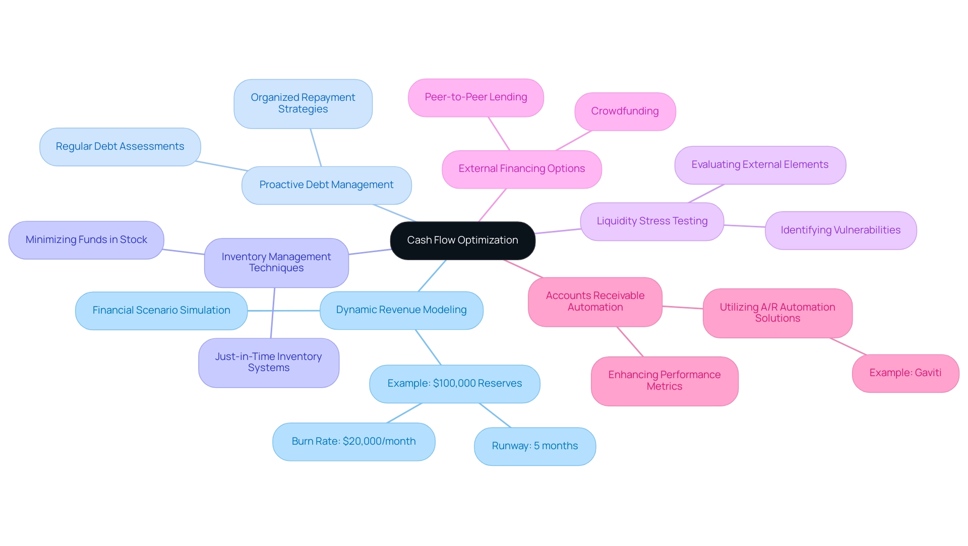 Each branch represents an advanced technique for cash flow optimization, with sub-branches providing details and examples related to each technique.