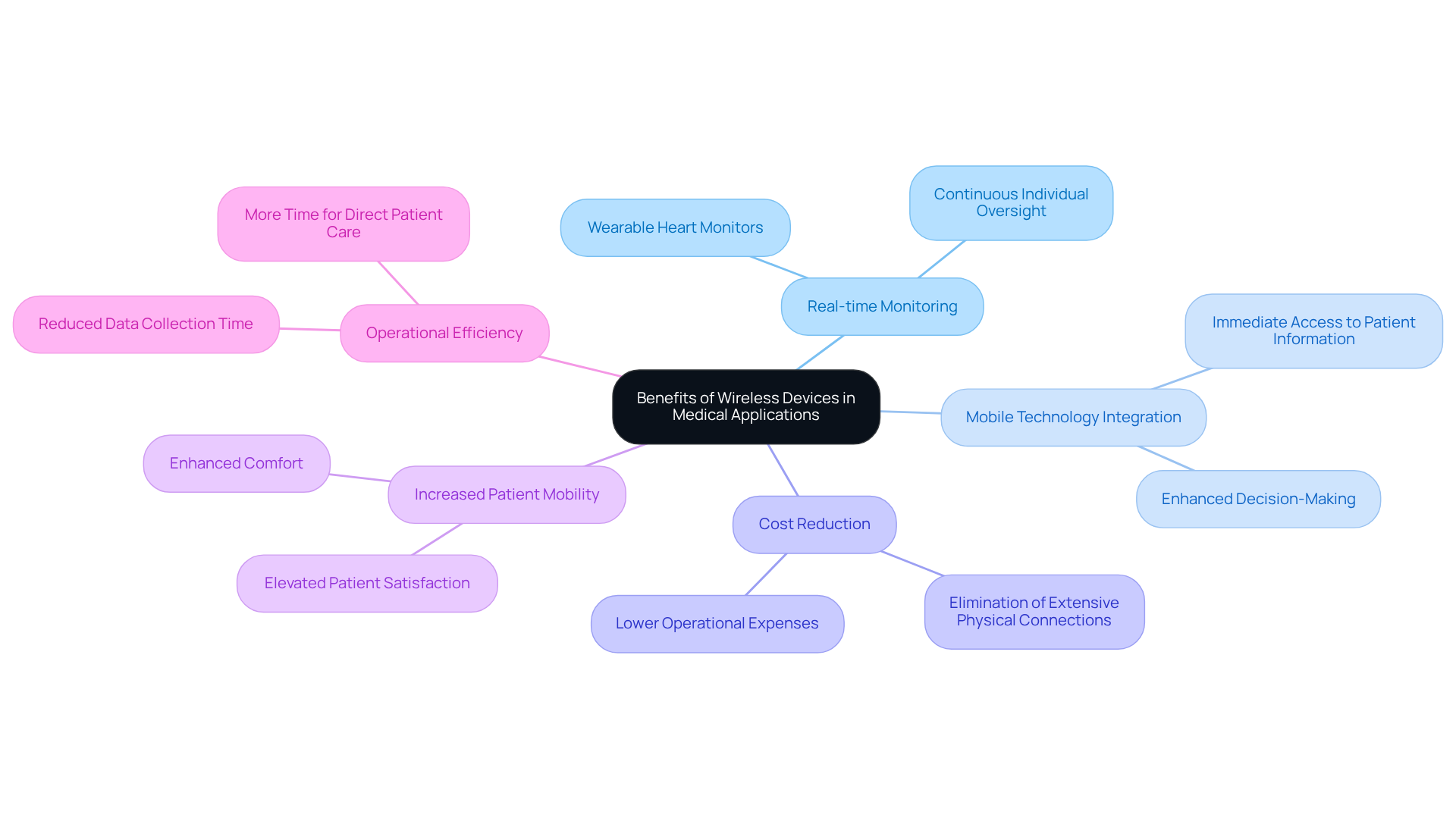 The central node represents the overall theme, while each branch highlights a specific benefit. Follow the branches to explore examples and details that illustrate how wireless devices enhance healthcare.