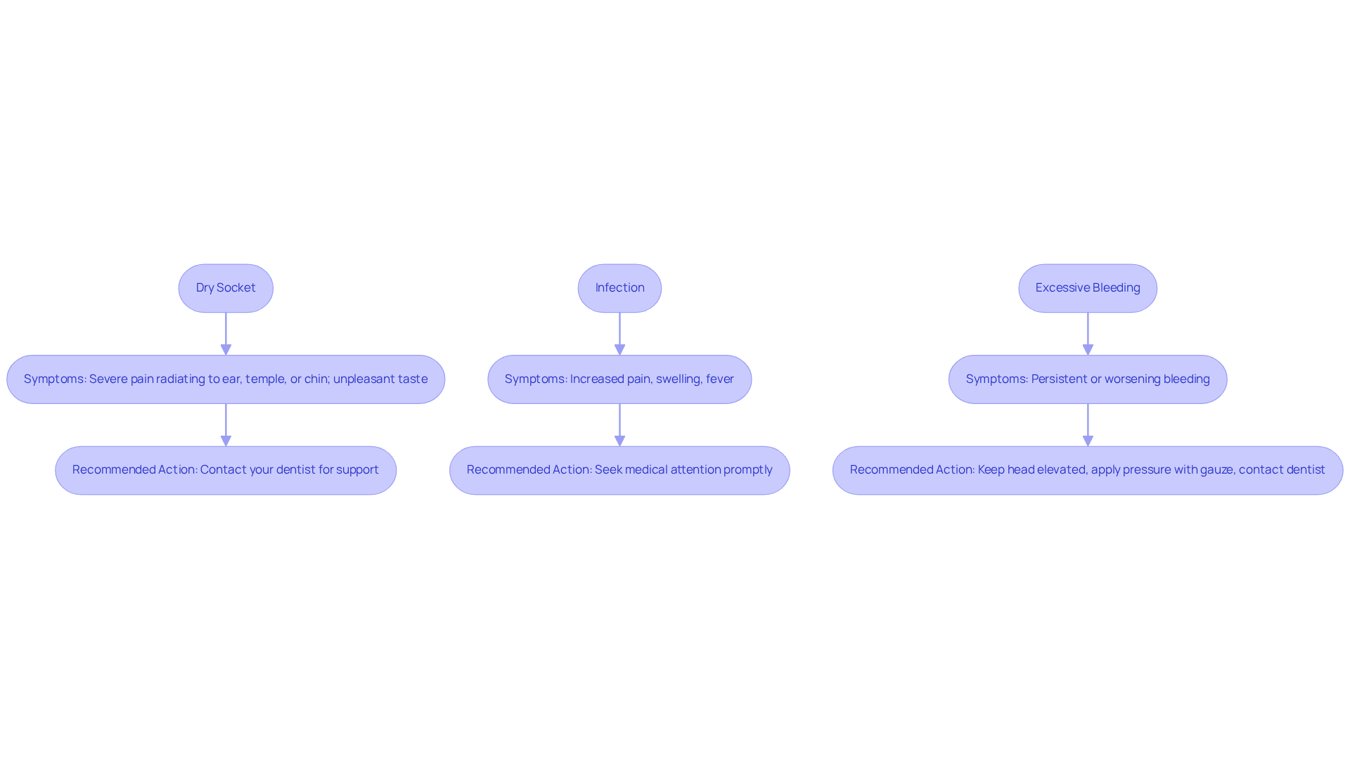 This flowchart helps you understand what to watch for after your wisdom tooth removal. Each branch shows a potential complication, with symptoms and what to do if you experience them. Follow the arrows to see how to respond to each situation.
