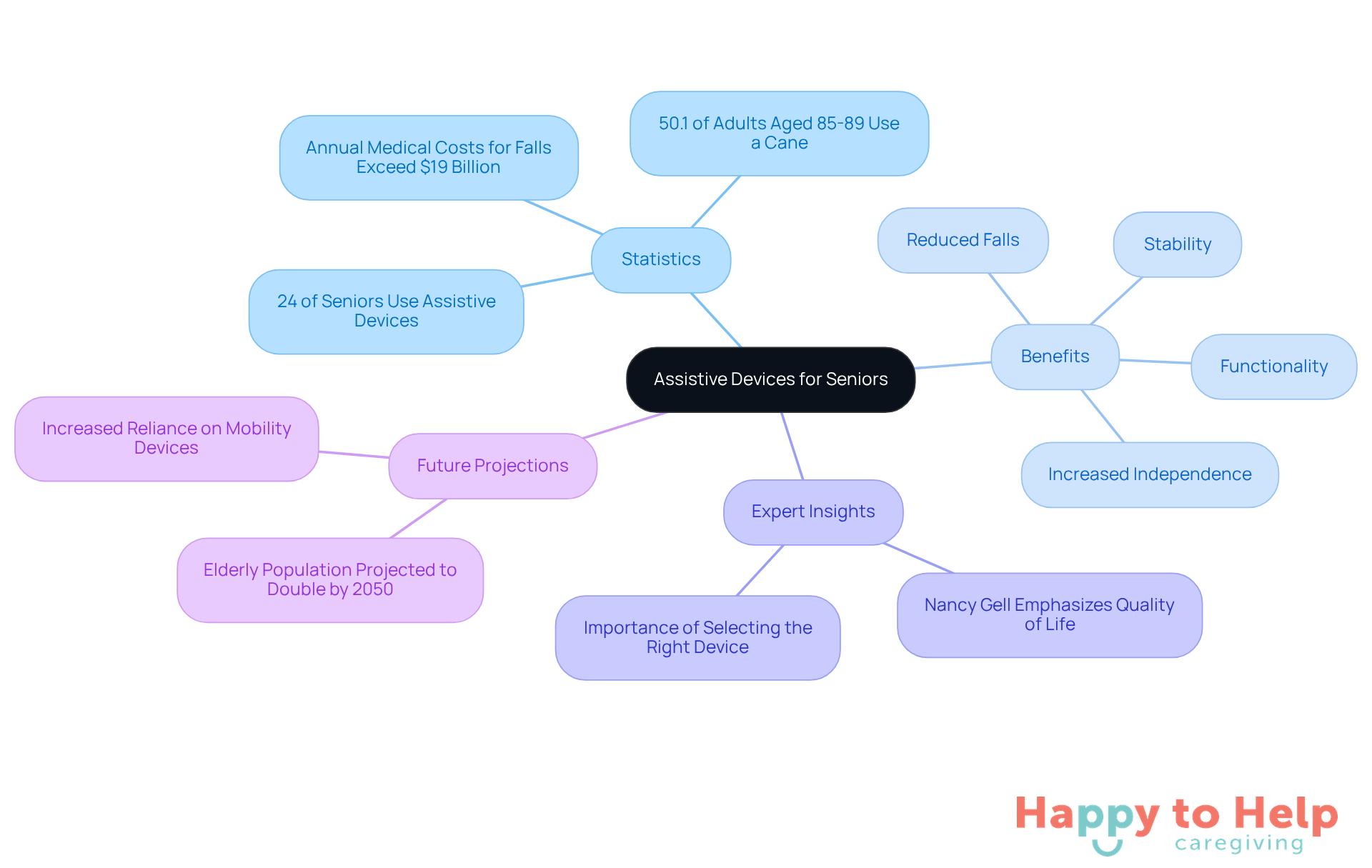 The central node represents the main topic, while branches show related statistics, benefits, expert opinions, and future trends. Each color-coded branch helps you easily identify different aspects of how assistive devices support seniors.