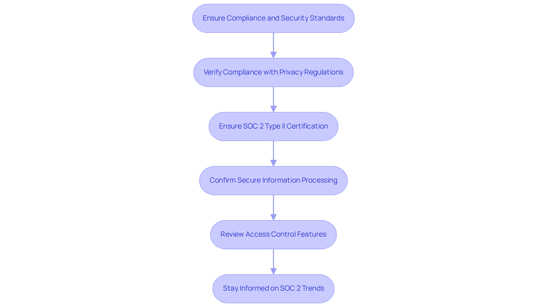 Each box represents a crucial step in the compliance and security process. Follow the arrows to see how each step leads to the next, ensuring a comprehensive approach to safeguarding sensitive information.