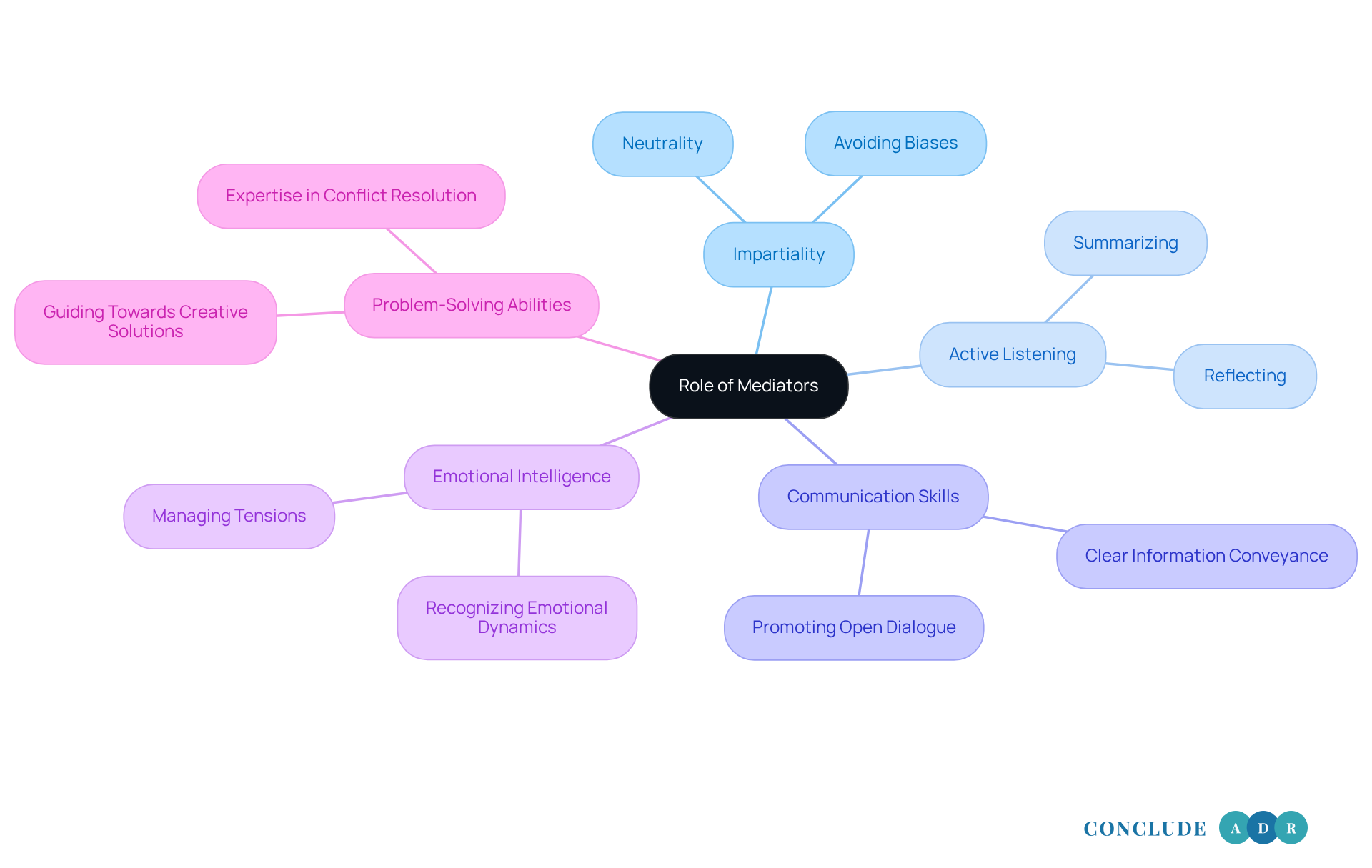 The central node represents the overall role of mediators, while the branches show the key skills they need. Each skill is essential for effective mediation, helping to resolve conflicts and foster understanding.
