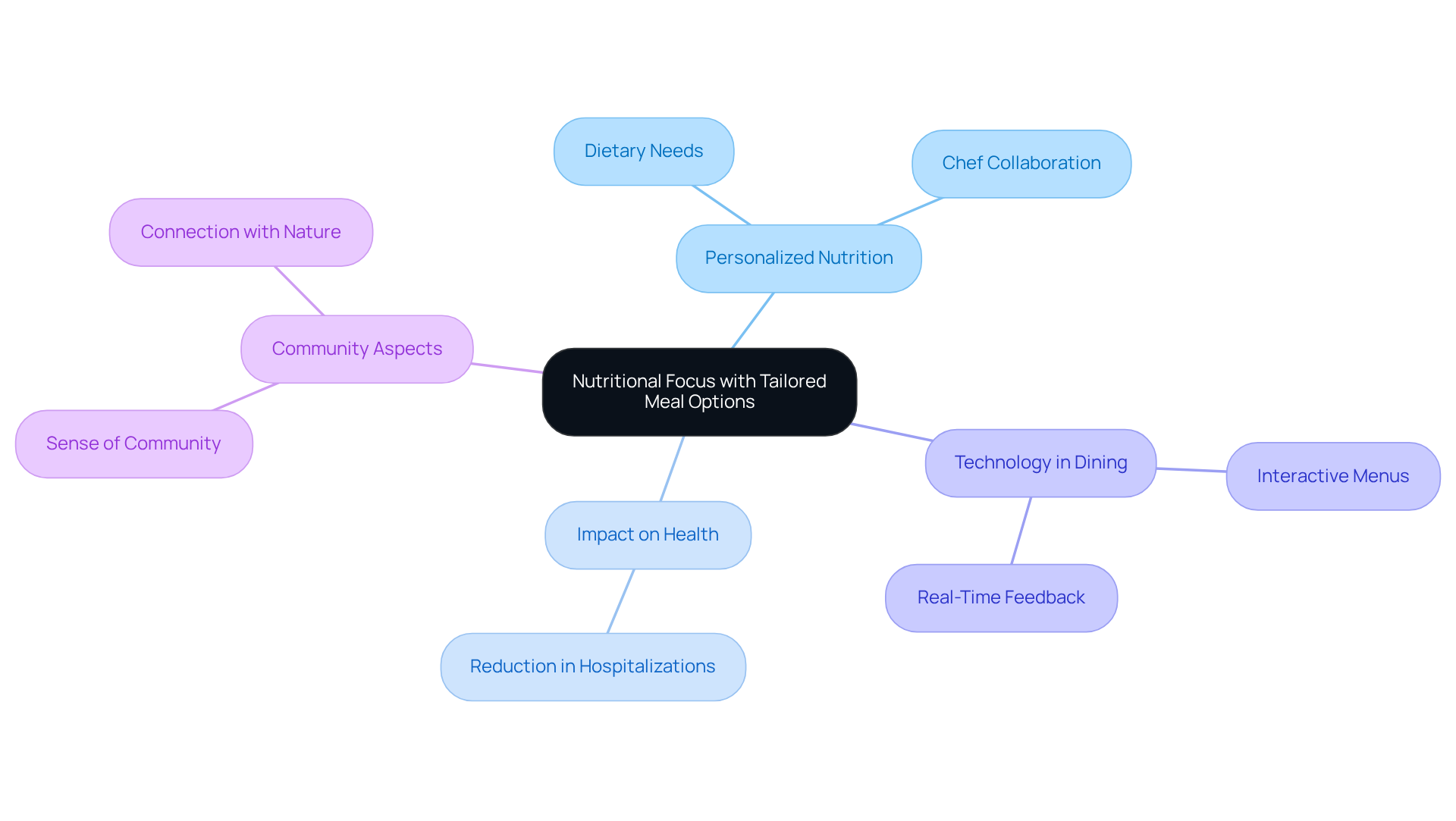 The center represents the main theme of nutrition in care. Each branch shows a different aspect of how tailored meals contribute to health and community, making it easy to see the connections.