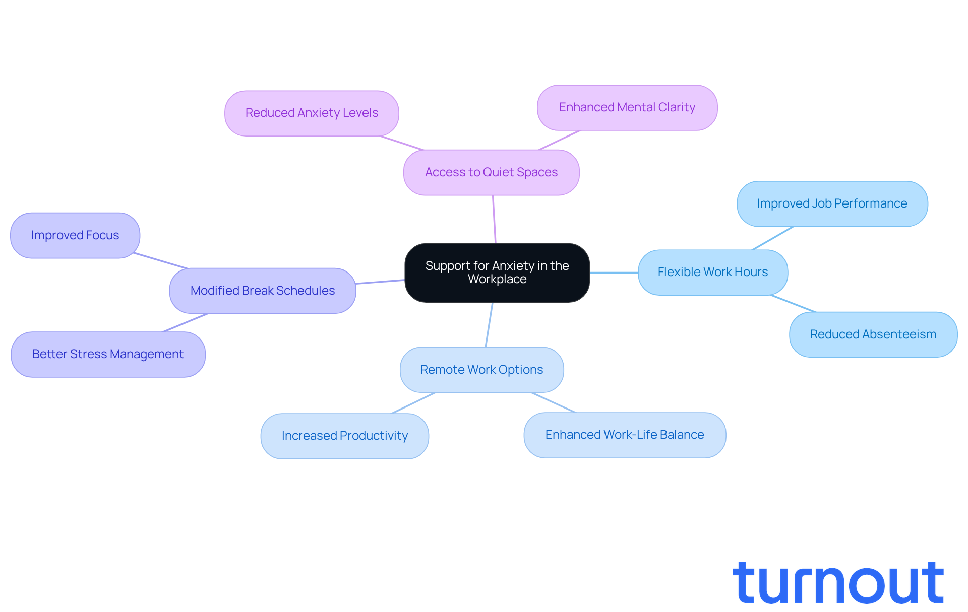 The central node represents the main theme of workplace support for anxiety. Each branch shows a specific accommodation, and the sub-branches highlight the benefits of these adjustments, illustrating how they contribute to a supportive work environment.