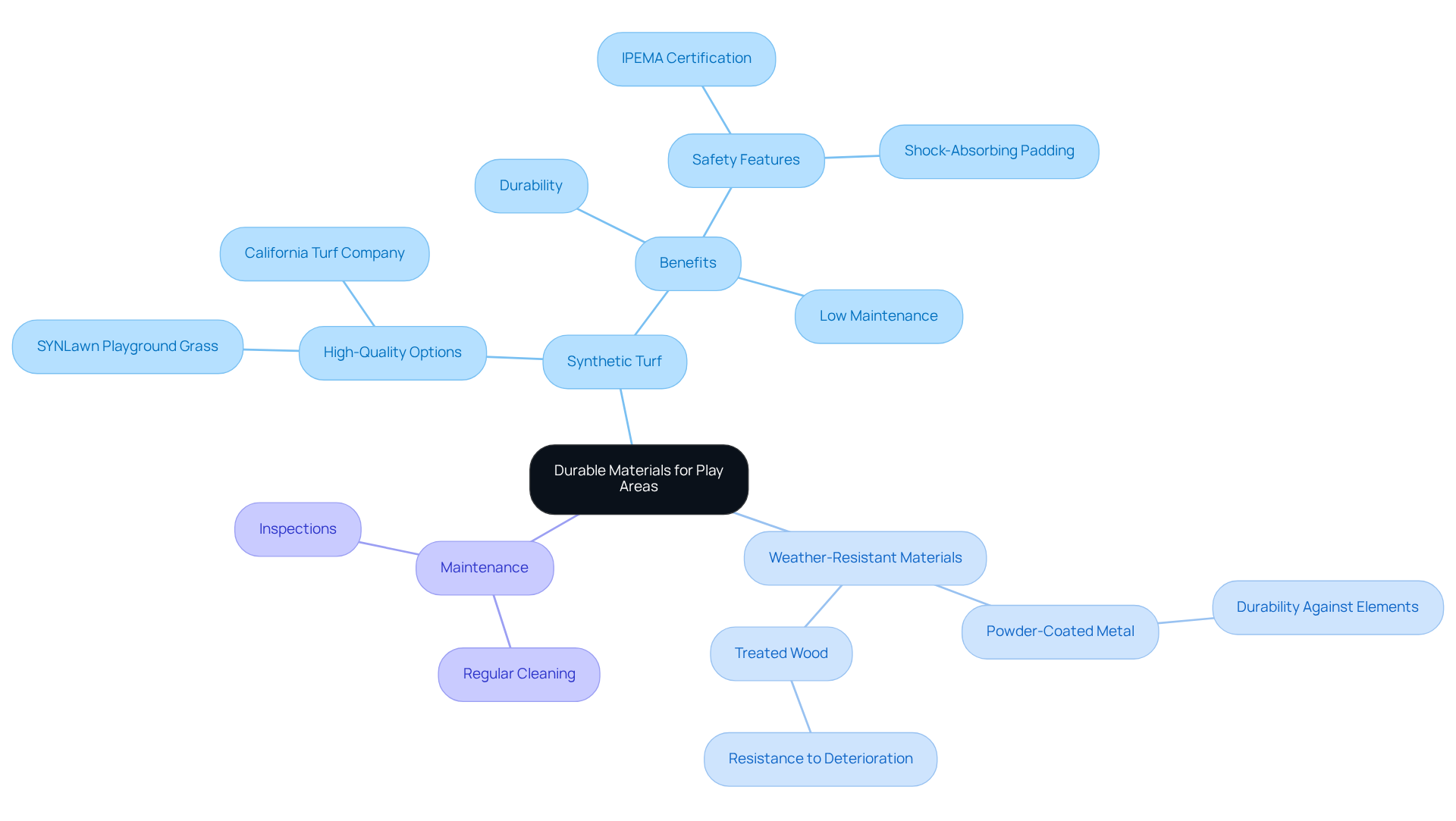 This mindmap starts with the main idea of durable materials for play areas at the center. Each branch represents a different category of materials or maintenance tips, showing how they contribute to safety and longevity. Follow the branches to explore specific materials and their benefits! This mindmap starts with the main idea of durable materials for play areas at the center. Each branch represents a different category of materials or maintenance tips, showing how they contribute to safety and longevity. Follow the branches to explore specific materials and their benefits!