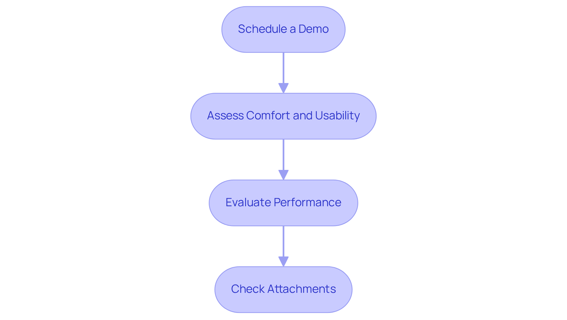Follow the arrows to see the steps you should take when testing small track loaders. Each box represents a key action to ensure you choose the right machine for your needs.