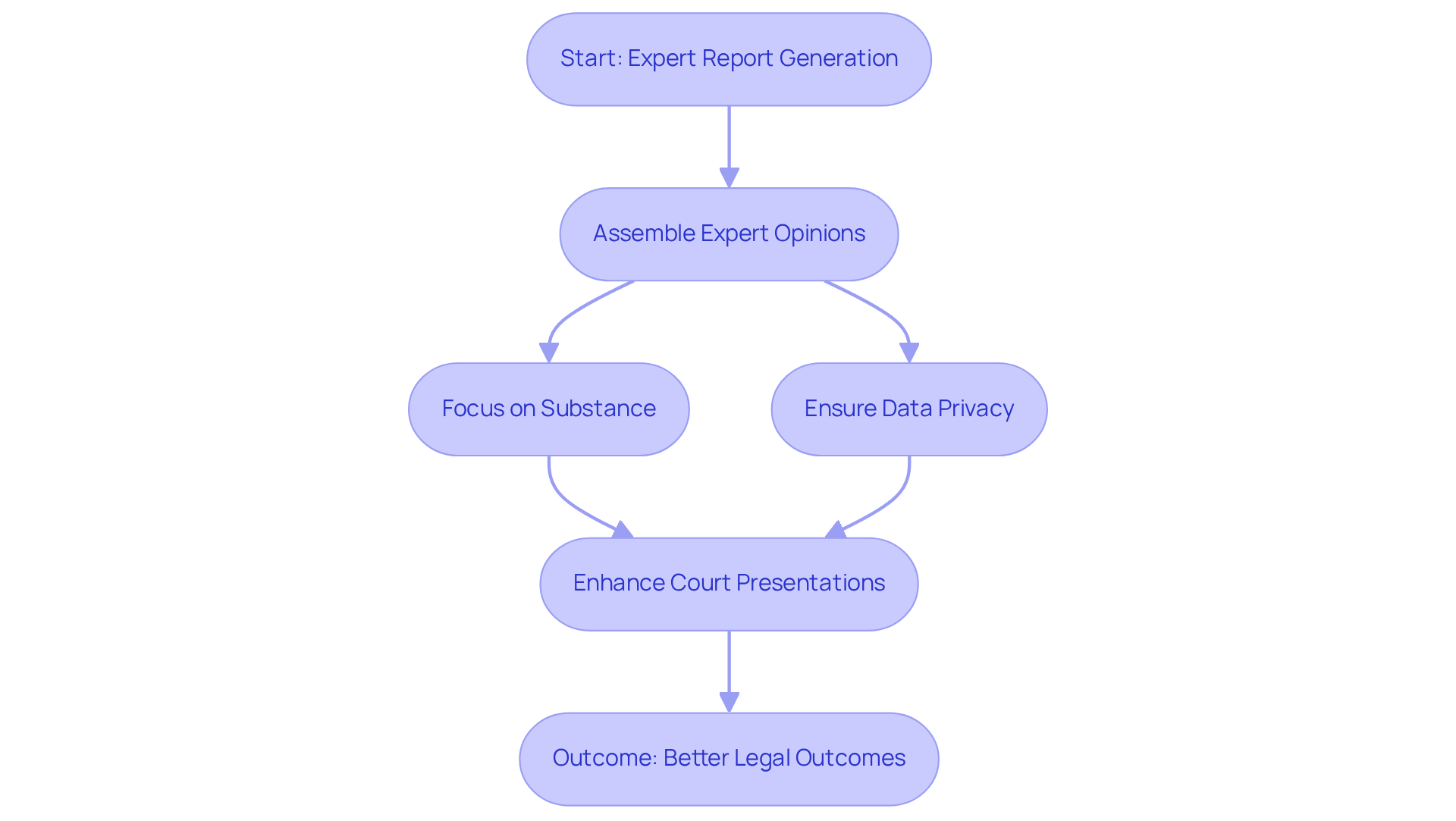Follow the arrows to see how each step in generating expert reports contributes to better legal outcomes. Each box represents a key part of the process, from assembling opinions to ensuring privacy.