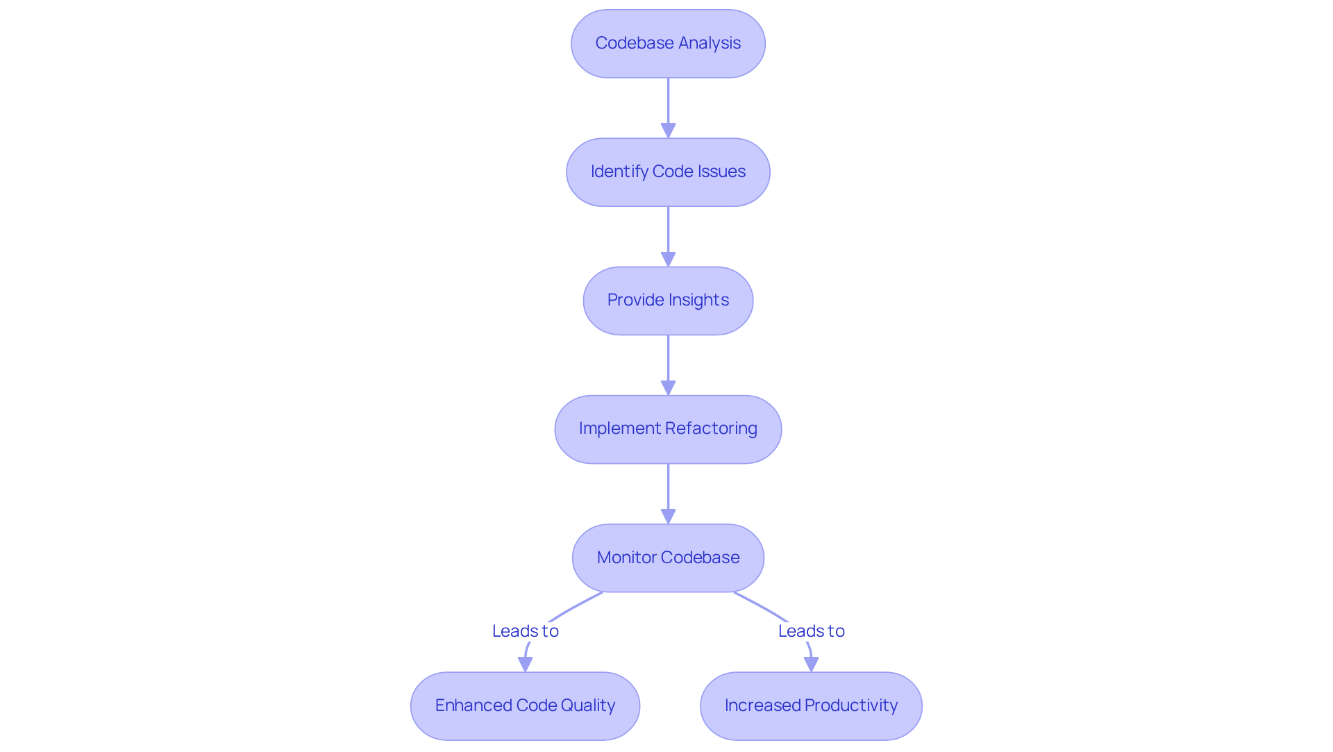 Each box in this flowchart represents a stage in the refactoring process. Follow the arrows to see how Kodezi analyzes the code, identifies issues, implements changes, and continues to monitor performance — leading to better code quality and productivity.
