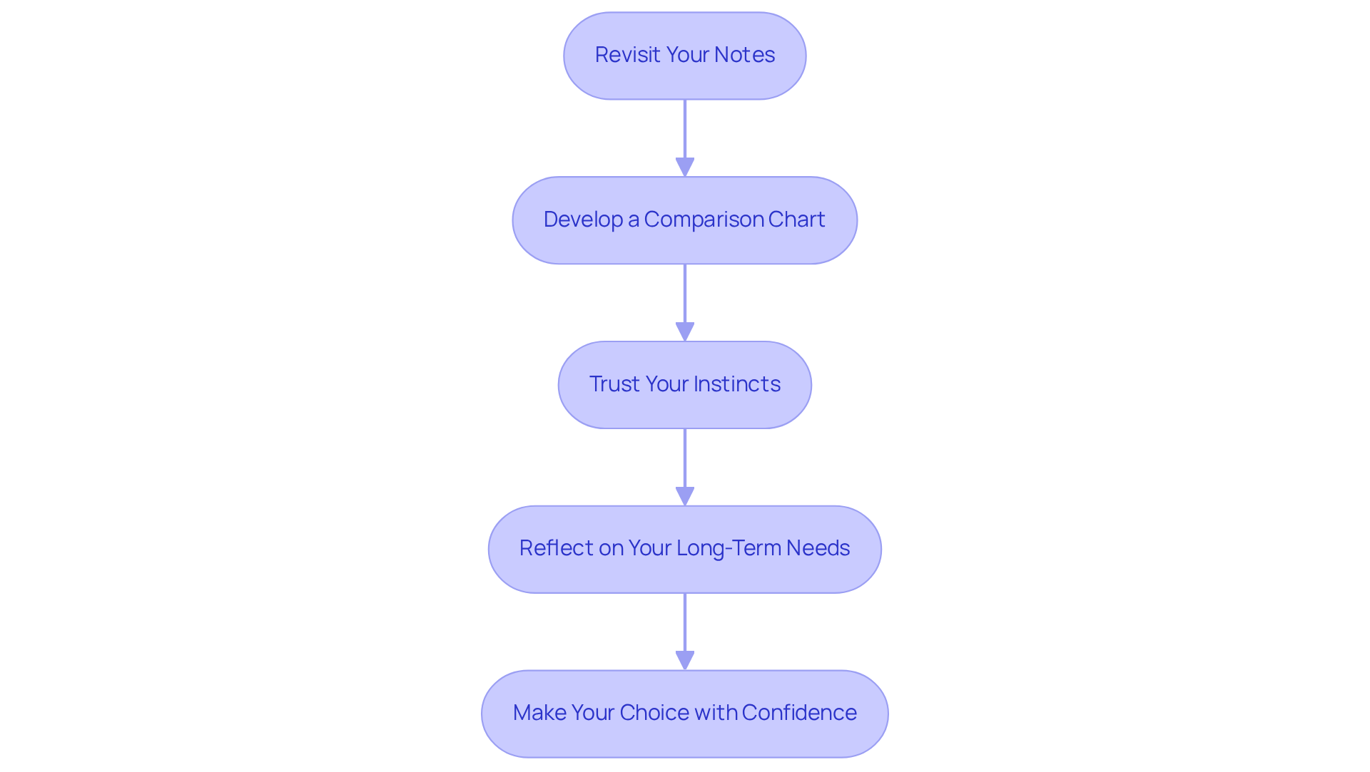 Each box represents a step in your journey to find the right lawyer. Follow the arrows to see how each step leads to the next, helping you make an informed decision.