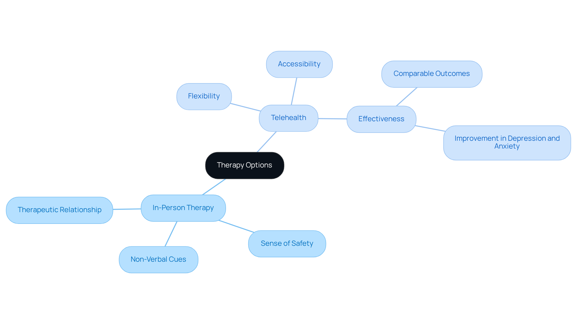 The central node represents the main topic of therapy options. Each branch shows a different format, with sub-branches detailing their specific benefits and considerations. This helps you see how each option might fit into your healing journey.