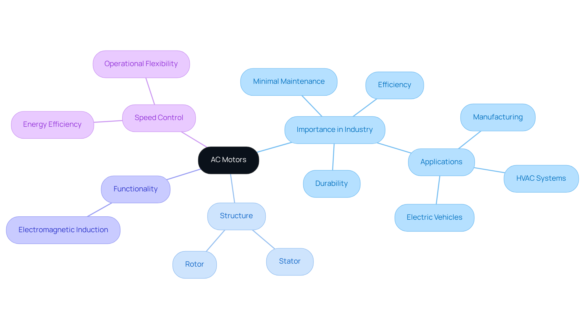 Start at the center with AC Motors, then explore each branch to learn about their role in industry, how they are built, how they work, and why controlling their speed is crucial.