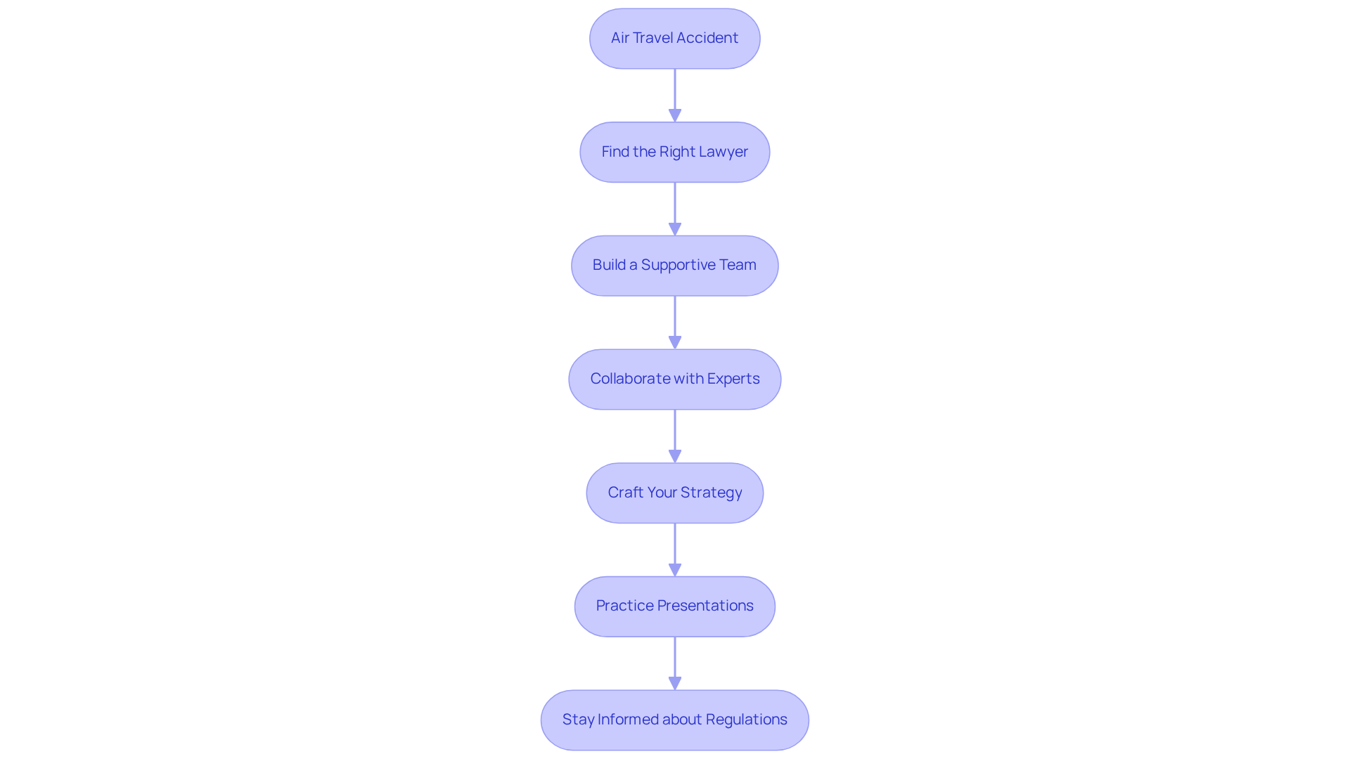 This flowchart outlines the journey after an air travel accident. Each step shows what you need to do next, from finding a lawyer to preparing for court. Follow the arrows to see how each action builds on the previous one, helping you navigate your case with confidence.