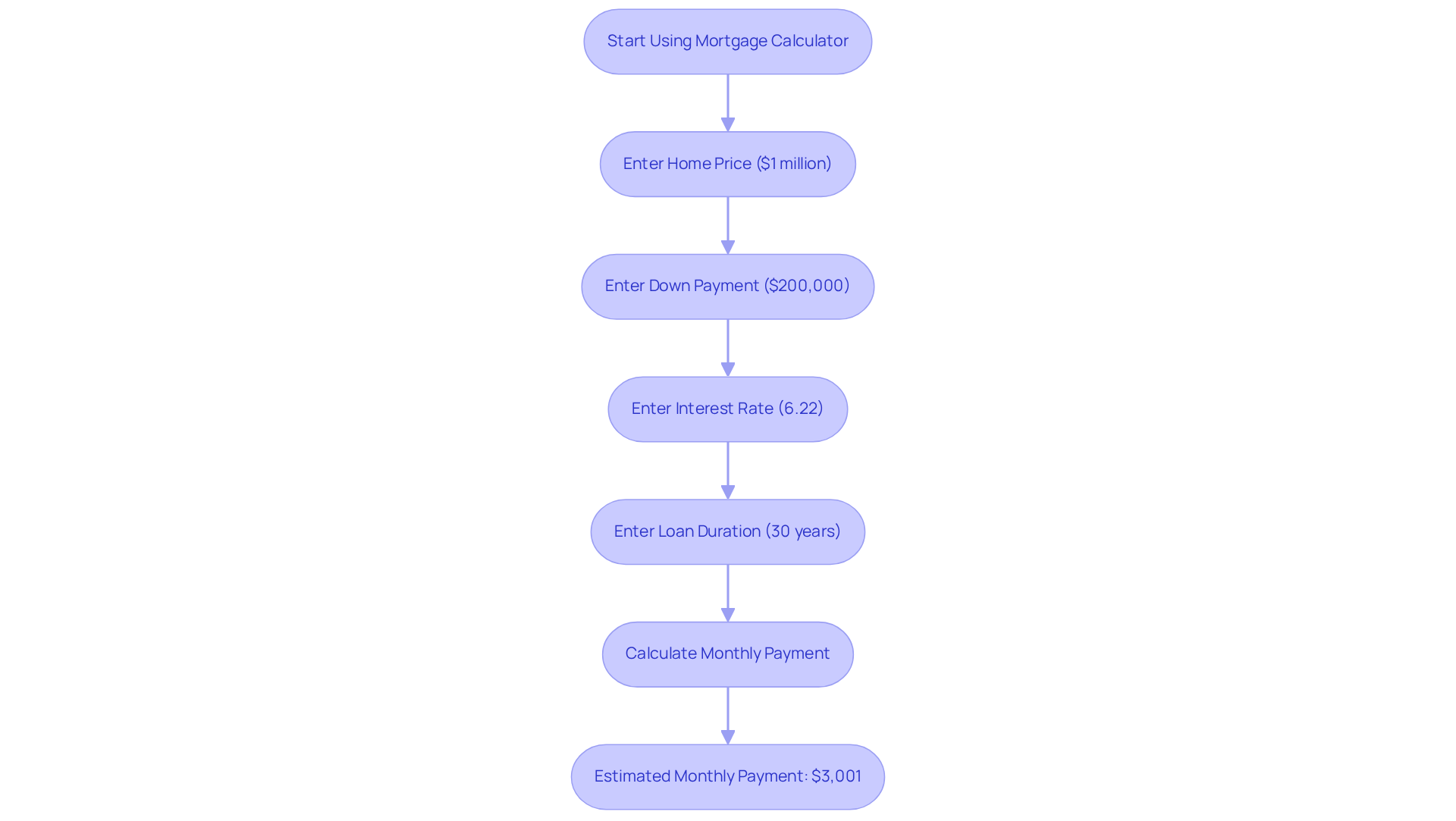 Follow the arrows to see how to use the mortgage calculator. Each box represents a step in the process, leading you to the final estimated monthly payment.