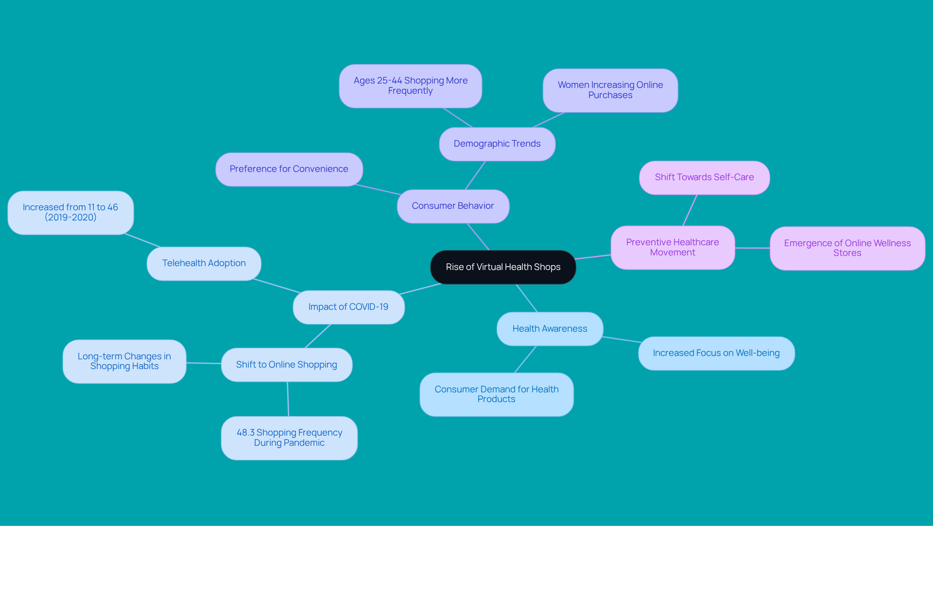 The central node represents the main topic, while the branches show related themes and insights. Follow the branches to understand how these elements connect to the overall trend in health and wellness. The central node represents the main topic, while the branches show related themes and insights. Follow the branches to understand how these elements connect to the overall trend in health and wellness.