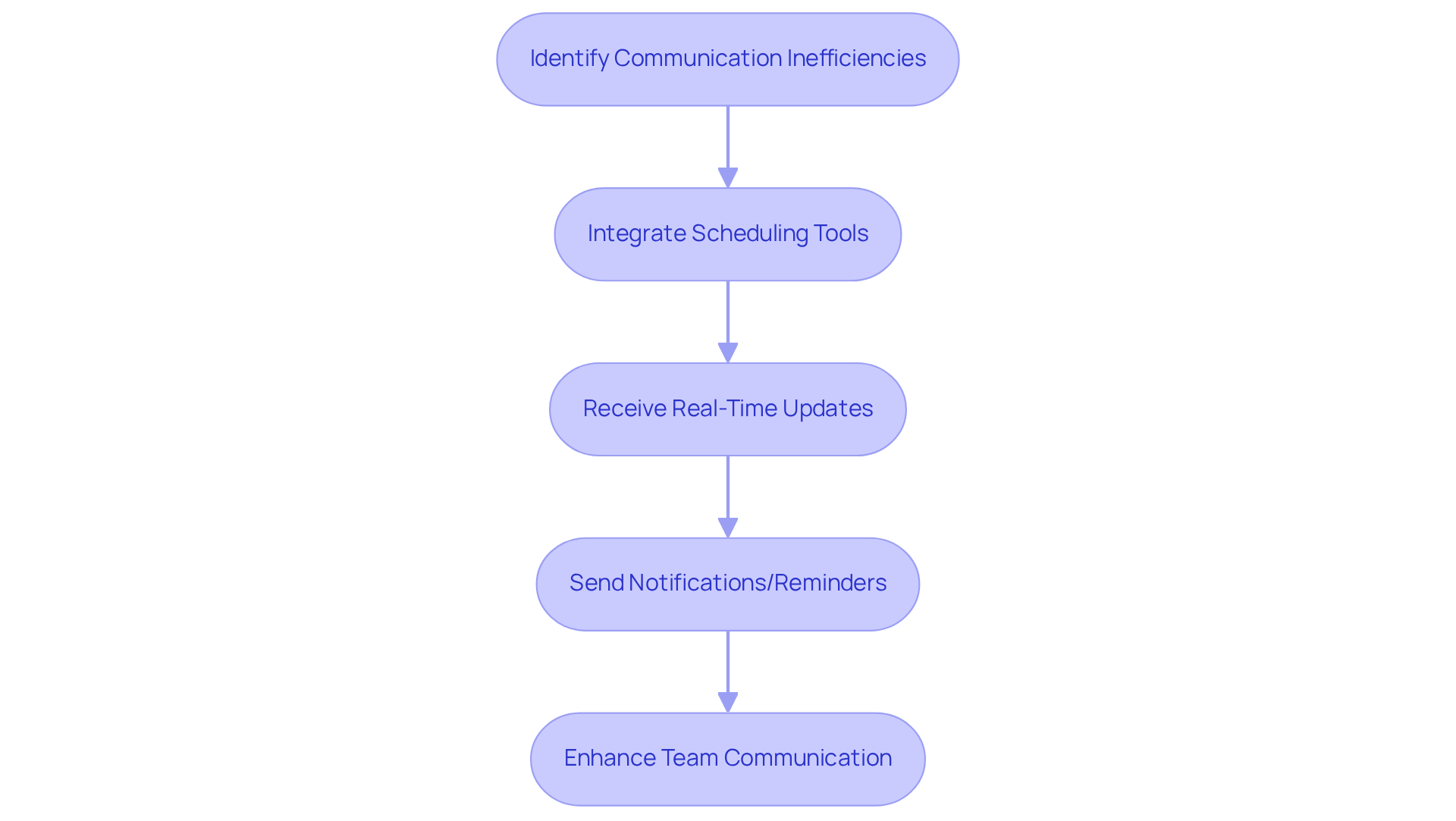 Follow the steps in the flowchart to see how integrating calendar updates in Slack helps teams communicate better. Each box shows a key step in the process, from identifying issues to enhancing communication. Follow the steps in the flowchart to see how integrating calendar updates in Slack helps teams communicate better. Each box shows a key step in the process, from identifying issues to enhancing communication.