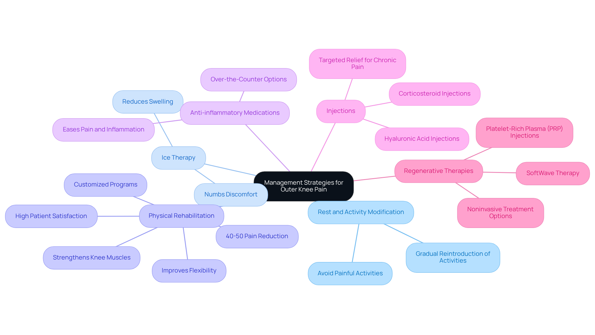 The central node represents the overall goal of managing outer knee pain. Each branch shows a different strategy, and the sub-branches provide additional details or benefits of those strategies. This layout helps you see all the options available for improving mobility and reducing discomfort. The central node represents the overall goal of managing outer knee pain. Each branch shows a different strategy, and the sub-branches provide additional details or benefits of those strategies. This layout helps you see all the options available for improving mobility and reducing discomfort.