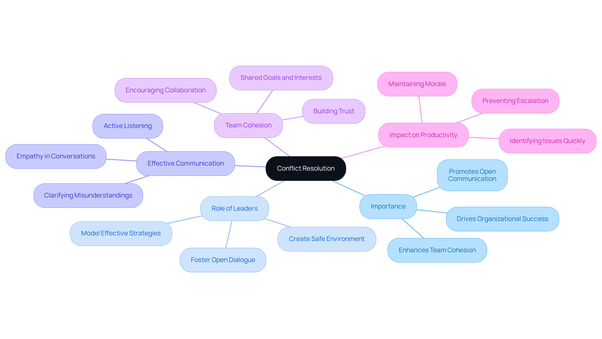 This mindmap starts with the central idea of conflict resolution and branches out into important concepts and their relationships. Each branch represents a key area of focus, helping you see how they connect and contribute to a positive work environment. This mindmap starts with the central idea of conflict resolution and branches out into important concepts and their relationships. Each branch represents a key area of focus, helping you see how they connect and contribute to a positive work environment.