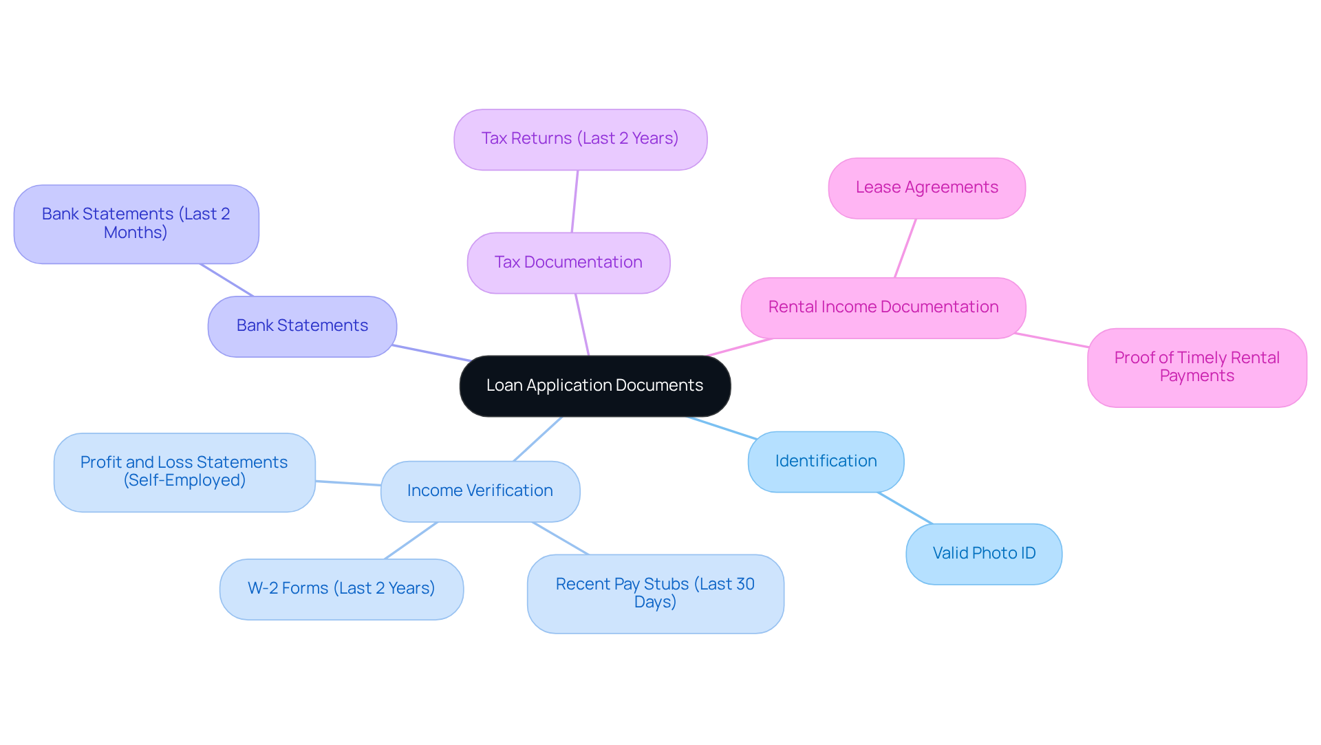 The center shows the main topic, and each branch represents a category of documents needed. Follow the branches to see what specific items you need to gather for your loan application.
