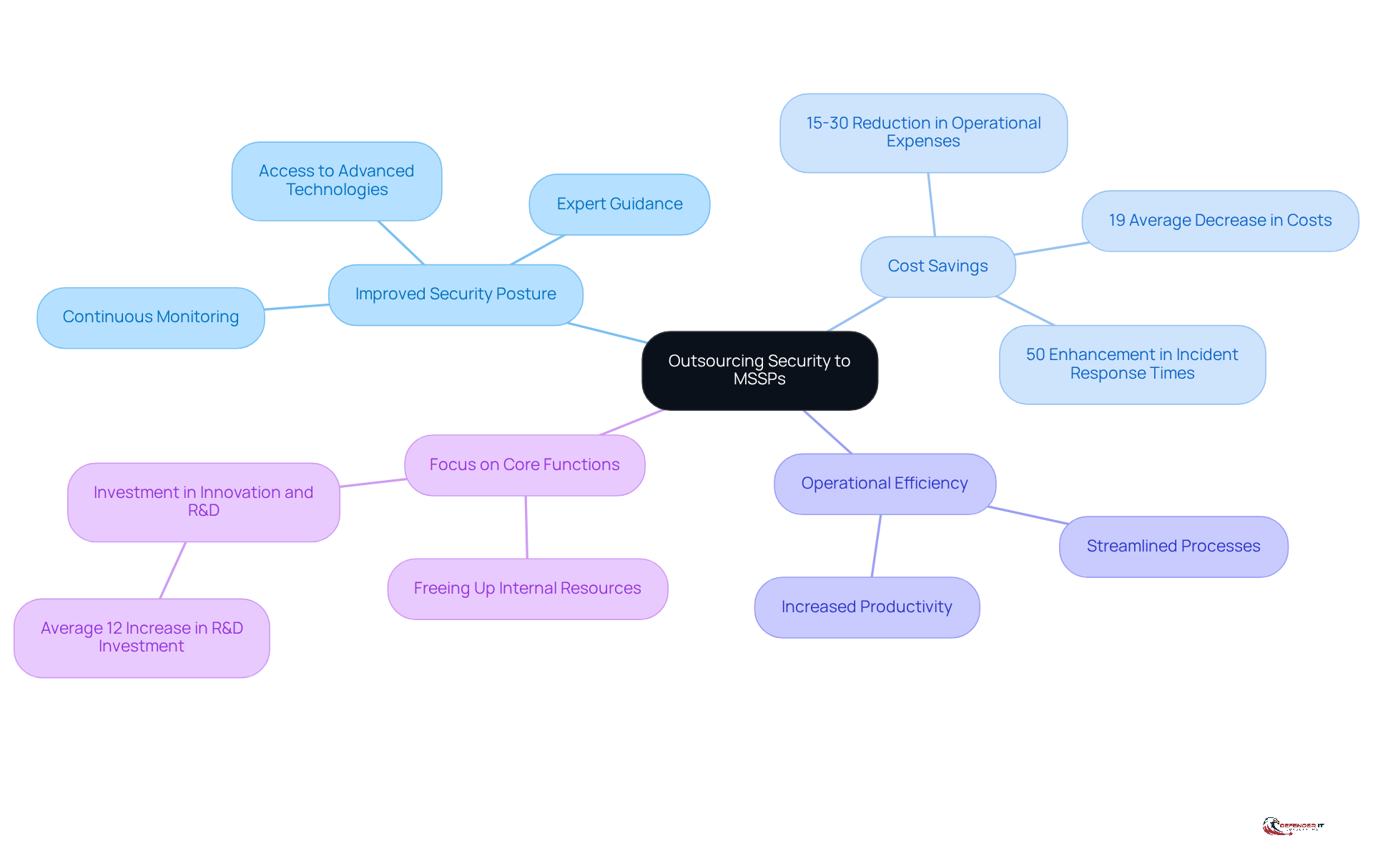 The central node represents the main idea of outsourcing security. Each branch shows a key benefit, and the sub-branches provide specific details or statistics that support that benefit. This layout helps you see how each advantage connects back to the main topic. The central node represents the main idea of outsourcing security. Each branch shows a key benefit, and the sub-branches provide specific details or statistics that support that benefit. This layout helps you see how each advantage connects back to the main topic.