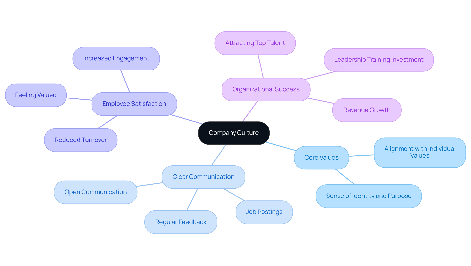 Start from the center with the main theme of company culture, then follow the branches to explore how core values and communication impact employee engagement and organizational success.