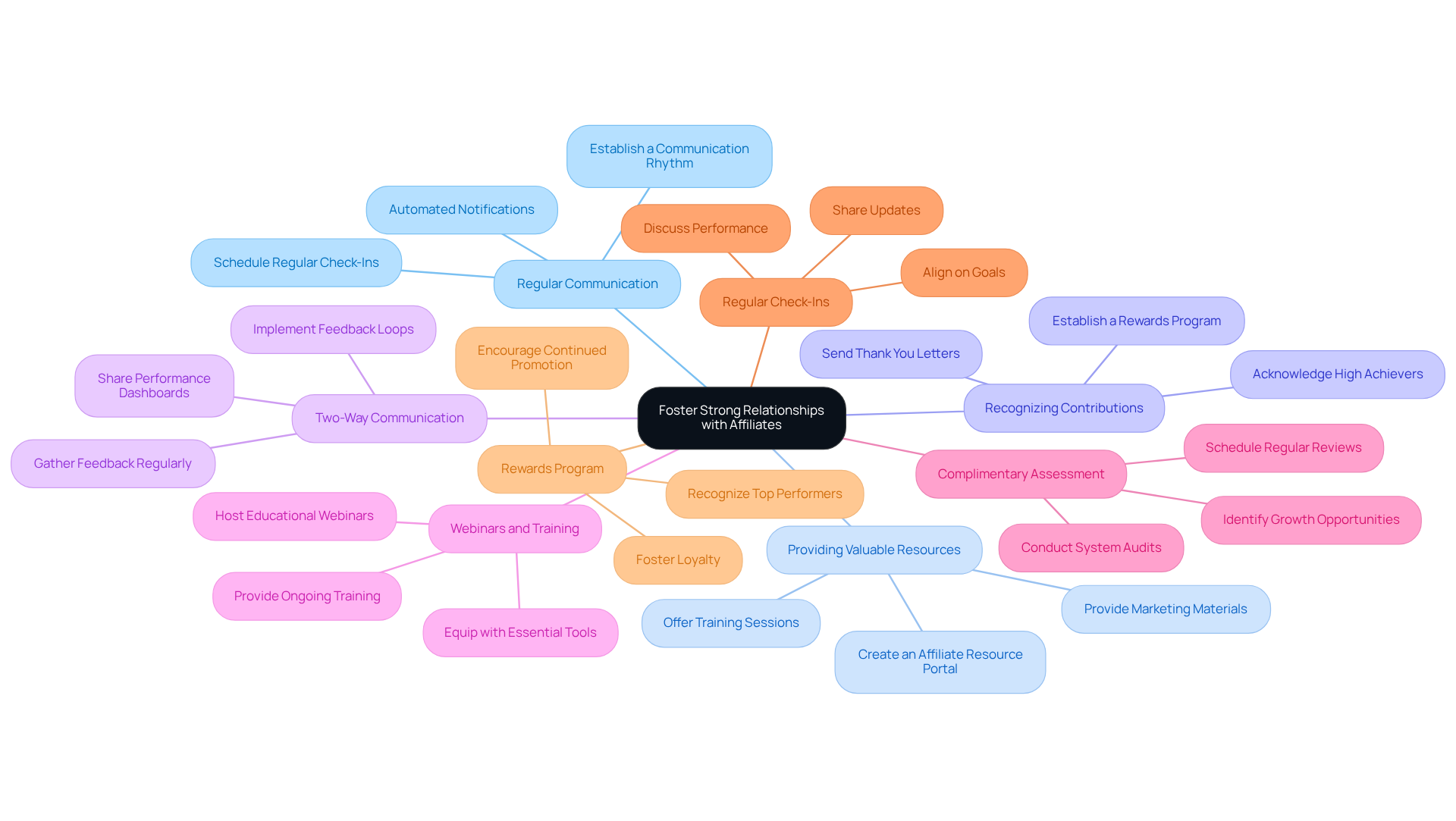 This mindmap starts with the main goal of fostering strong relationships with affiliates at the center. Each branch represents a key action you can take, and the sub-branches provide more details on how to implement those actions. Follow the branches to see how each strategy connects to the overall goal. This mindmap starts with the main goal of fostering strong relationships with affiliates at the center. Each branch represents a key action you can take, and the sub-branches provide more details on how to implement those actions. Follow the branches to see how each strategy connects to the overall goal.
