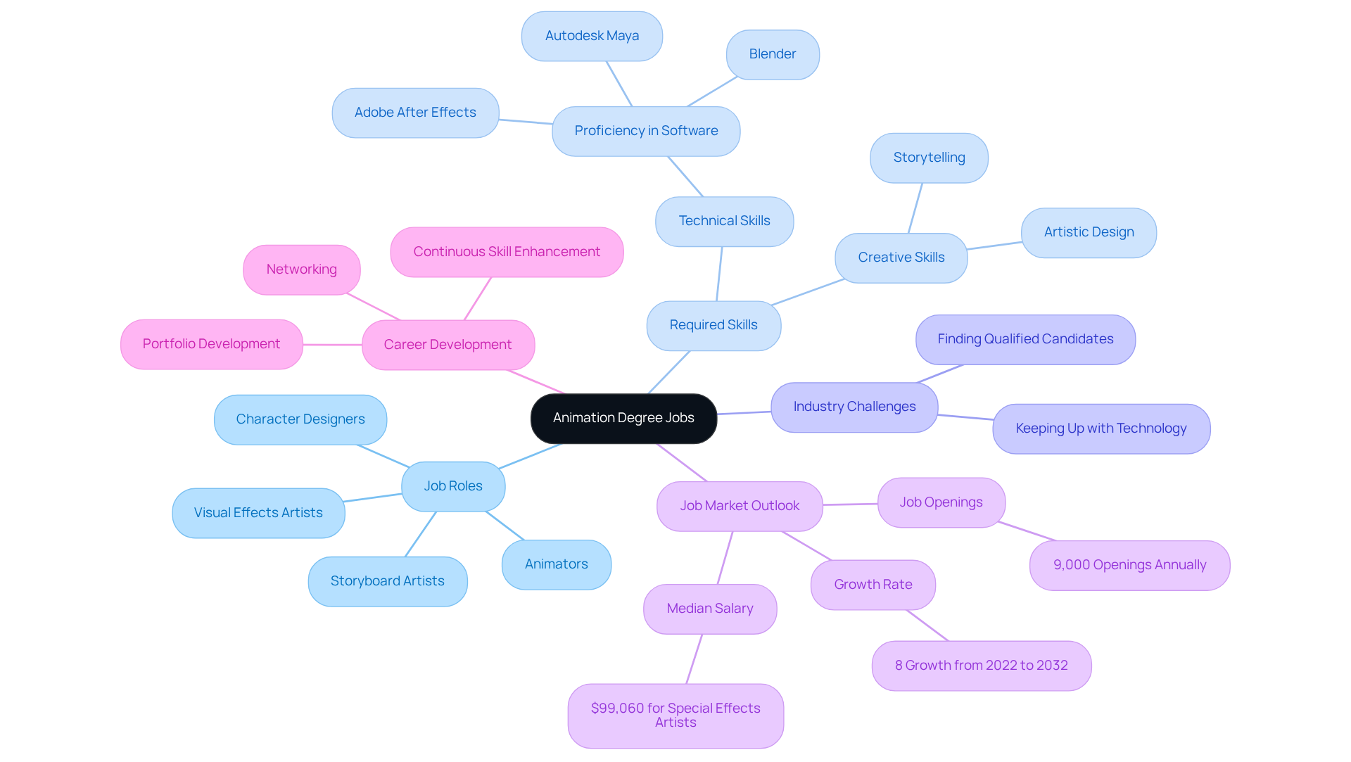 The central node represents the main topic, while branches show different aspects of animation jobs. Each branch highlights important information, making it easy to understand the landscape of careers in animation. The central node represents the main topic, while branches show different aspects of animation jobs. Each branch highlights important information, making it easy to understand the landscape of careers in animation.