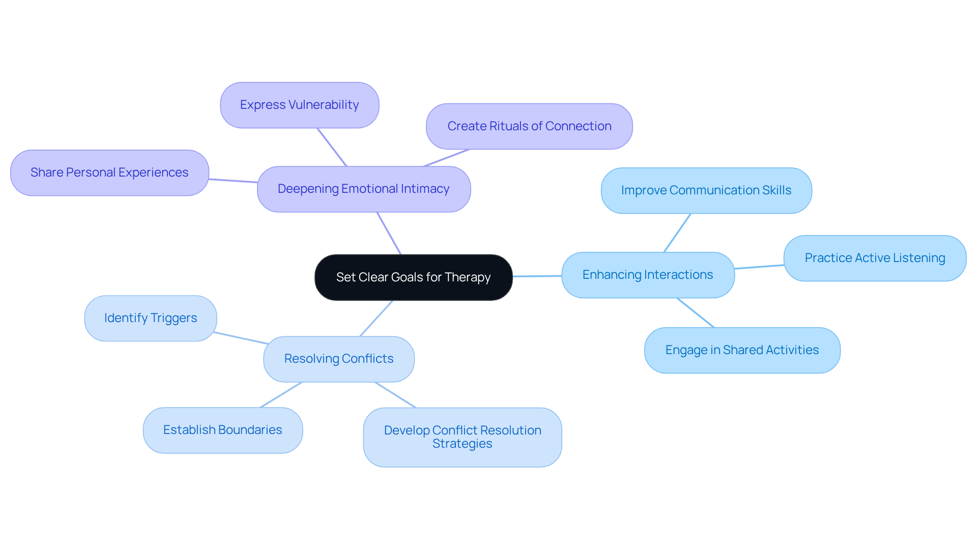 The center represents the main focus of therapy, while the branches show specific goals couples can work towards. Each goal is a step towards a healthier relationship, and the sub-branches provide actionable insights. The center represents the main focus of therapy, while the branches show specific goals couples can work towards. Each goal is a step towards a healthier relationship, and the sub-branches provide actionable insights.