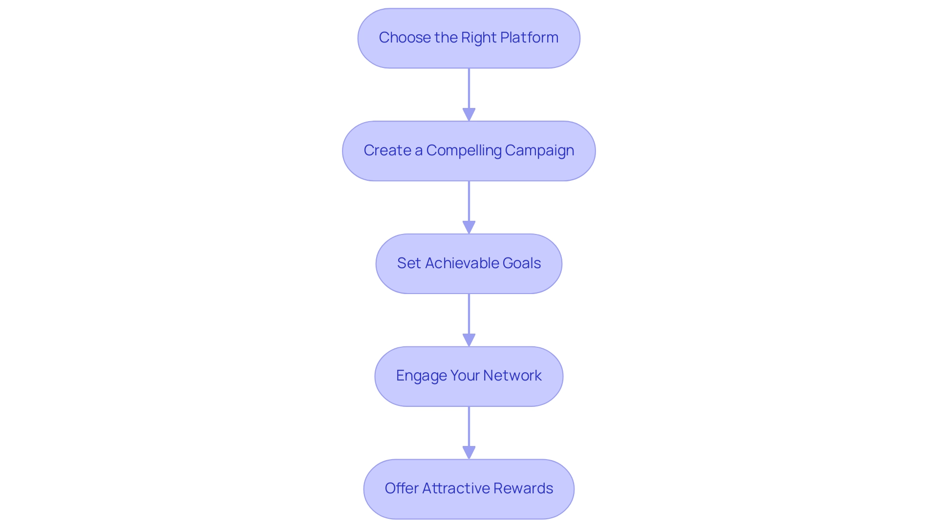 Each box represents a step in the crowdfunding process, and the arrows indicate the sequential flow from one step to the next. Each box represents a step in the crowdfunding process, and the arrows indicate the sequential flow from one step to the next.