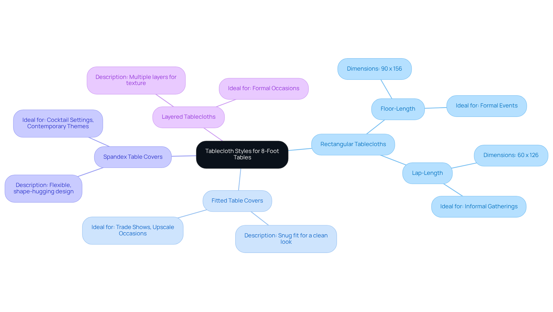 Start at the center with the main topic, then explore each branch to discover different styles and their unique features. Each color represents a different category, making it easy to navigate through the options.