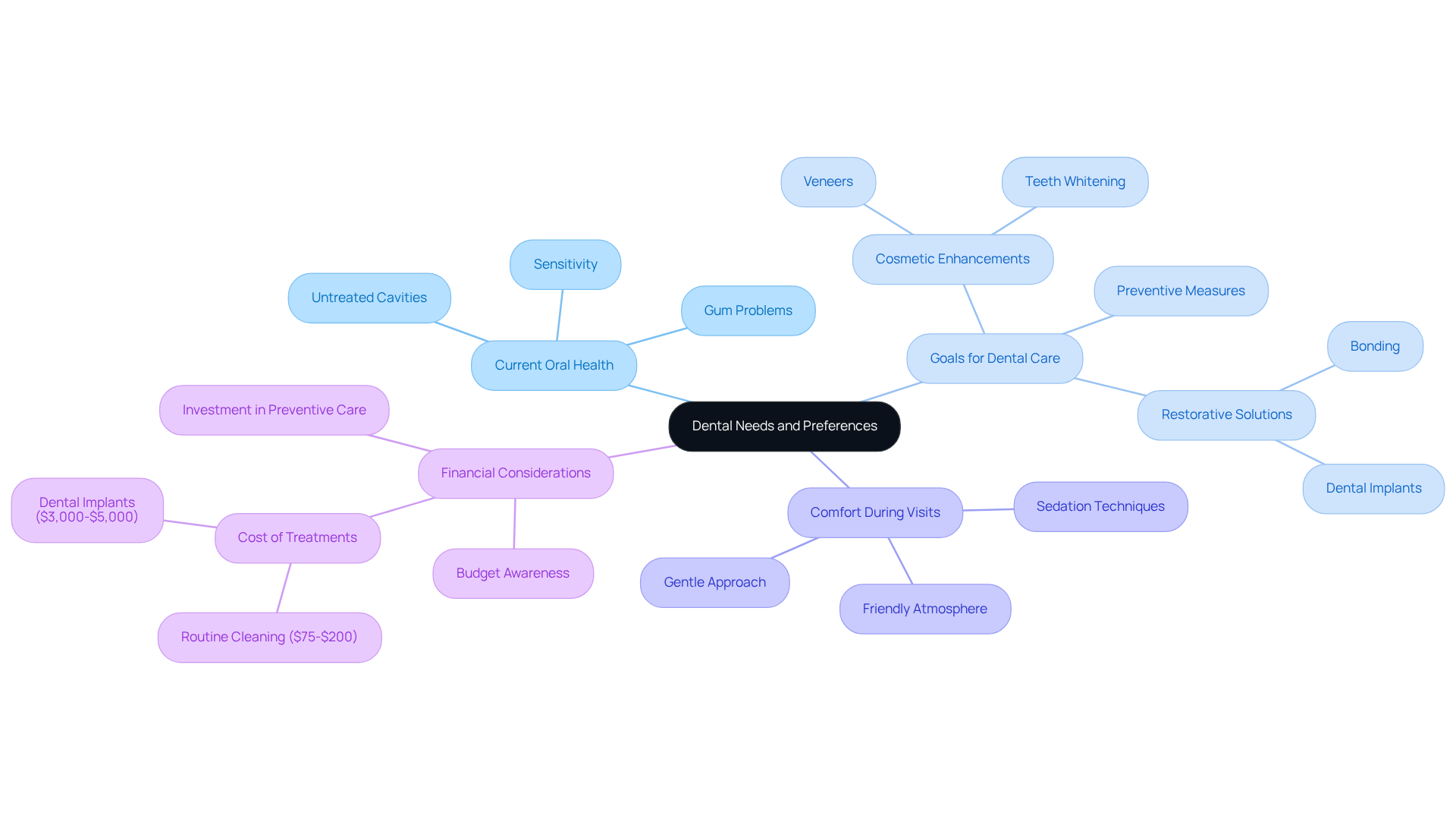This mindmap starts with the central idea of your dental needs and preferences. Each branch represents a different aspect of your dental health journey, helping you visualize what to consider when choosing a dentist. Follow the branches to explore your concerns, goals, comfort preferences, and financial factors. This mindmap starts with the central idea of your dental needs and preferences. Each branch represents a different aspect of your dental health journey, helping you visualize what to consider when choosing a dentist. Follow the branches to explore your concerns, goals, comfort preferences, and financial factors.