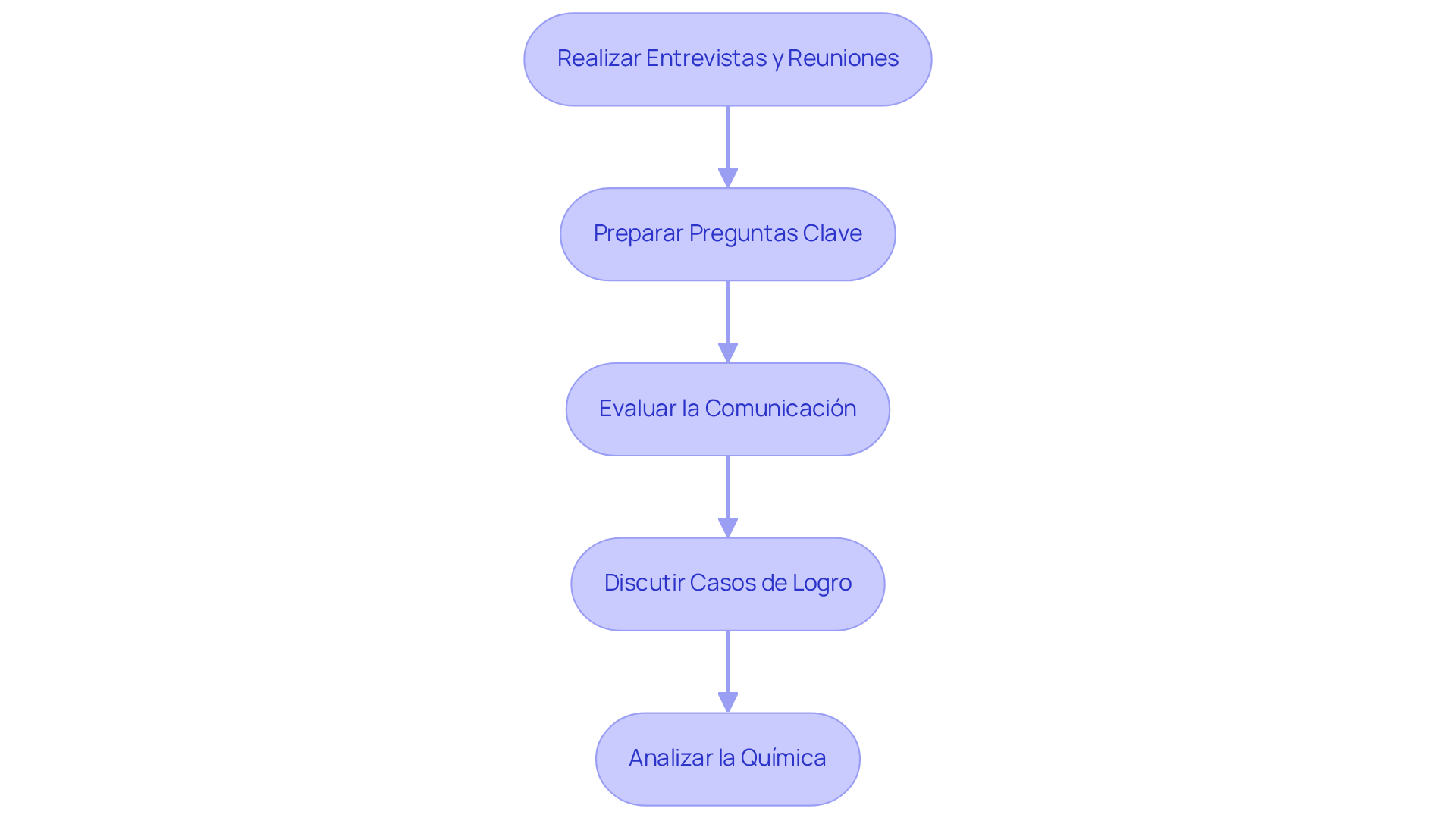 Cada paso en el diagrama representa una estrategia clave para optimizar sus entrevistas y reuniones. Siga las flechas para ver cómo avanzar de un paso al siguiente en su proceso de selección. Cada paso en el diagrama representa una estrategia clave para optimizar sus entrevistas y reuniones. Siga las flechas para ver cómo avanzar de un paso al siguiente en su proceso de selección.