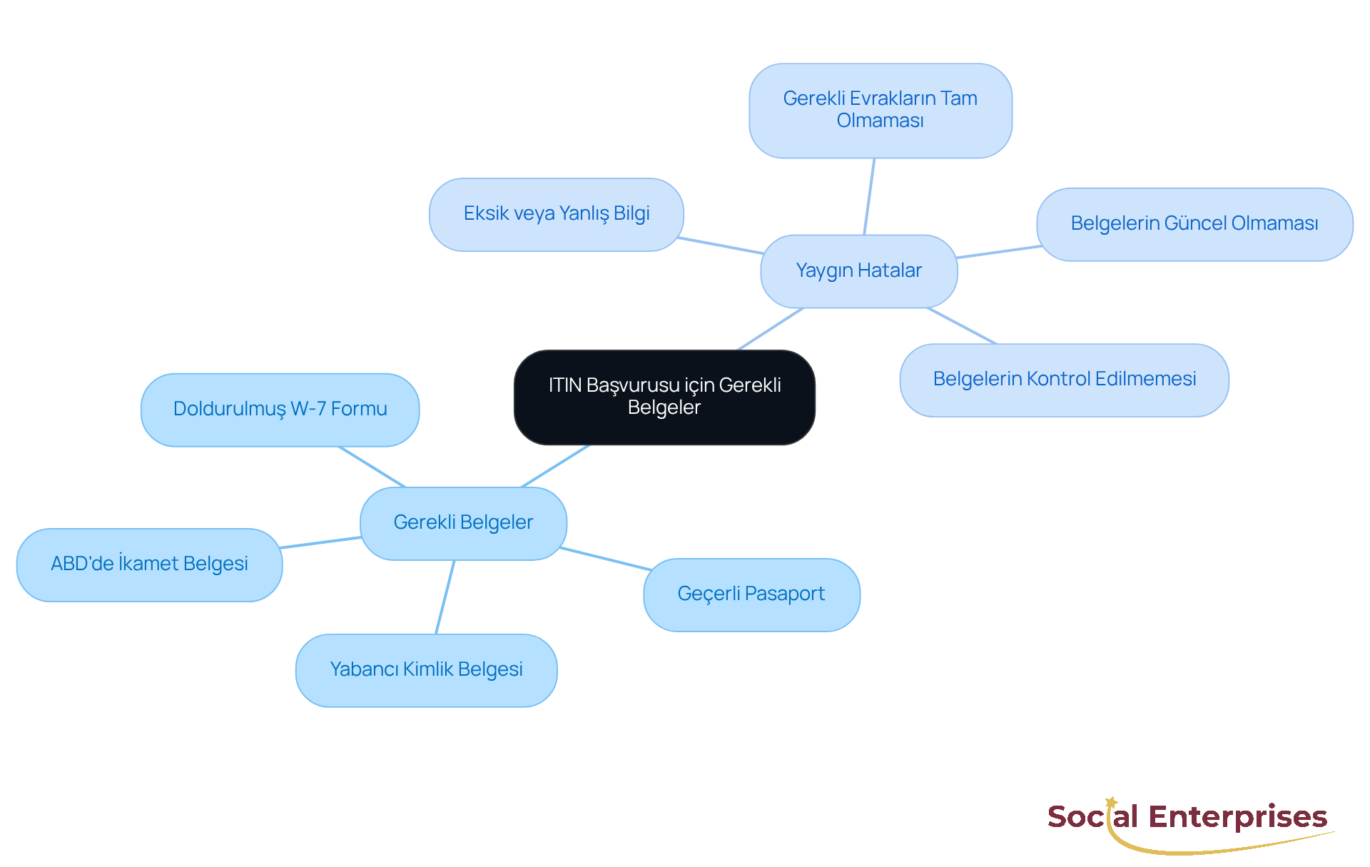 Merkezdeki ana konu, ITIN başvurusu için gerekli belgeler. Dallar, her bir belgeyi ve başvuruda dikkat edilmesi gereken yaygın hataları temsil ediyor. Renkler ve oklar, bilgilerin nasıl yapılandığını ve hangi belgelerin neden önemli olduğunu gösteriyor. Merkezdeki ana konu, ITIN başvurusu için gerekli belgeler. Dallar, her bir belgeyi ve başvuruda dikkat edilmesi gereken yaygın hataları temsil ediyor. Renkler ve oklar, bilgilerin nasıl yapılandığını ve hangi belgelerin neden önemli olduğunu gösteriyor.